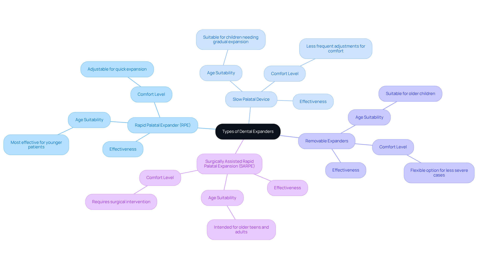 The central node represents the main topic of dental expanders. Each branch shows a different type of expander, with additional details about its use and benefits. This helps you understand the options available for your child's orthodontic treatment.