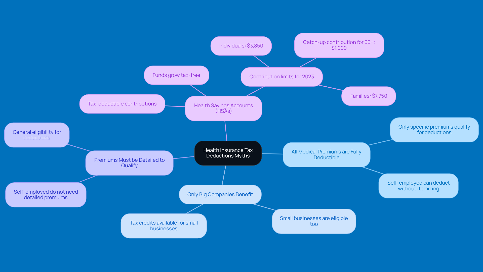 The central node represents the main topic, while the branches show common myths and their clarifications. Each color-coded branch helps you easily identify different misconceptions and the truths that counter them.
