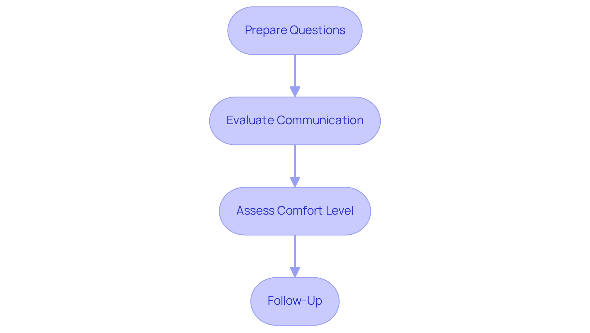 Each box represents a step in the interview process. Follow the arrows to see how to move from preparing your questions to reflecting on your interactions.