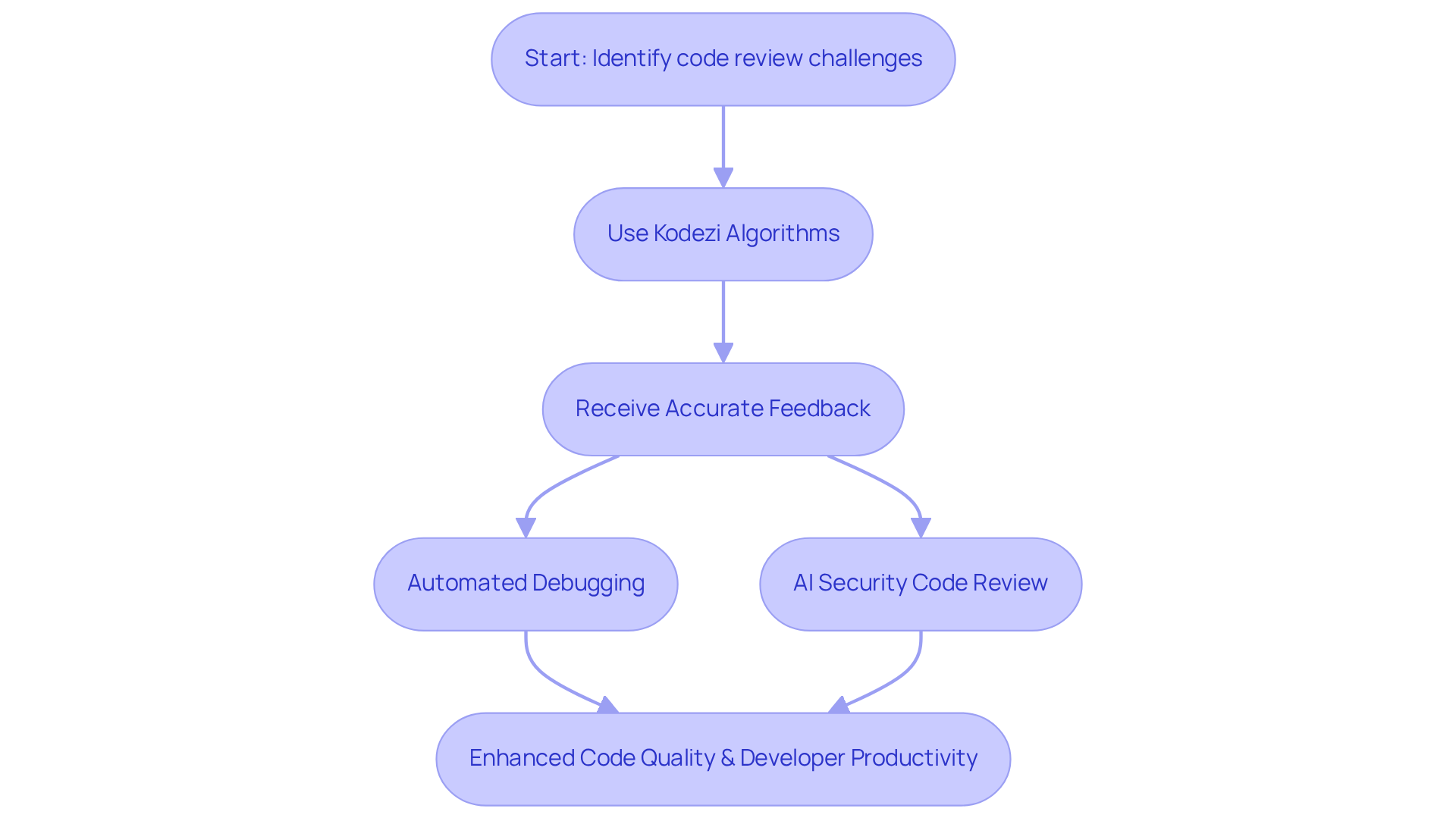 This flowchart shows the steps developers can take with Kodezi to enhance their coding practices. Each box represents a key stage in the process, from identifying challenges to achieving better code quality. This flowchart shows the steps developers can take with Kodezi to enhance their coding practices. Each box represents a key stage in the process, from identifying challenges to achieving better code quality.