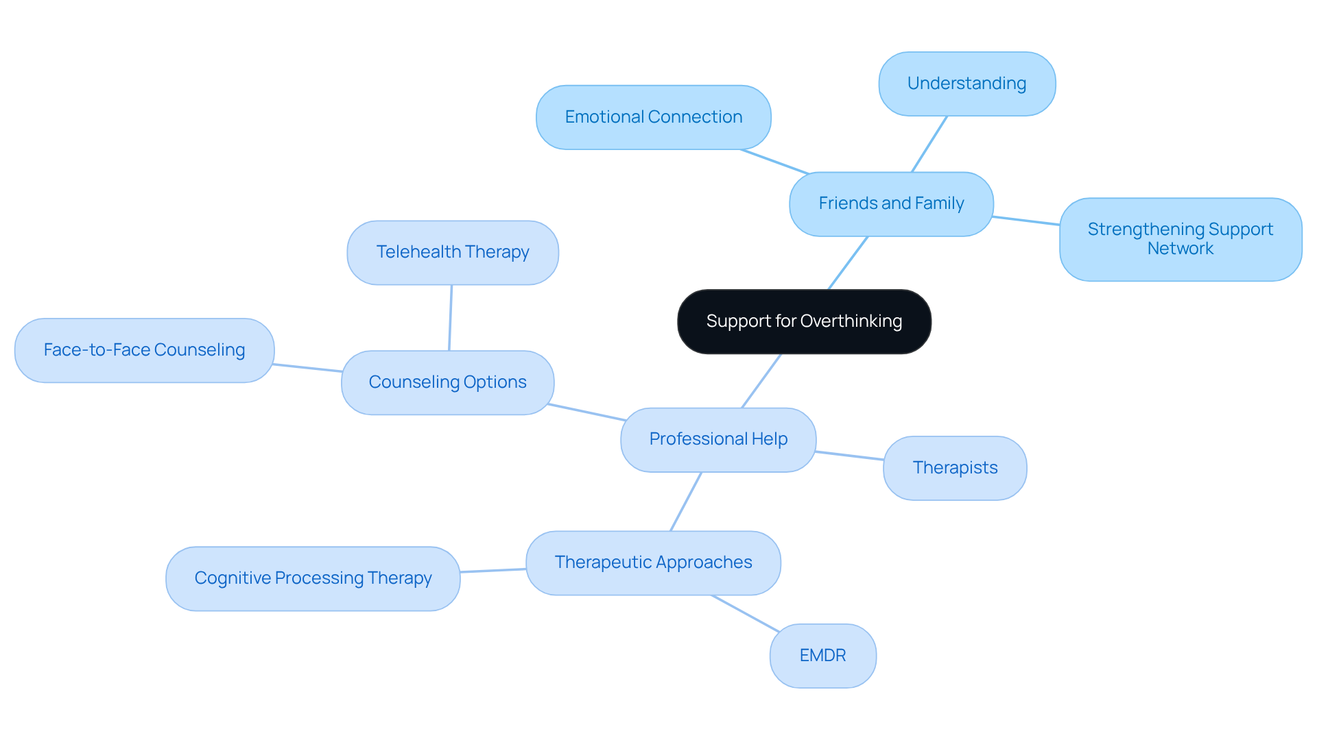 This mindmap shows how to seek support when feeling overwhelmed. The center represents the main idea of seeking help, with branches leading to friends, family, and professionals. Each branch highlights the benefits and options available, helping you visualize how to build a supportive network.