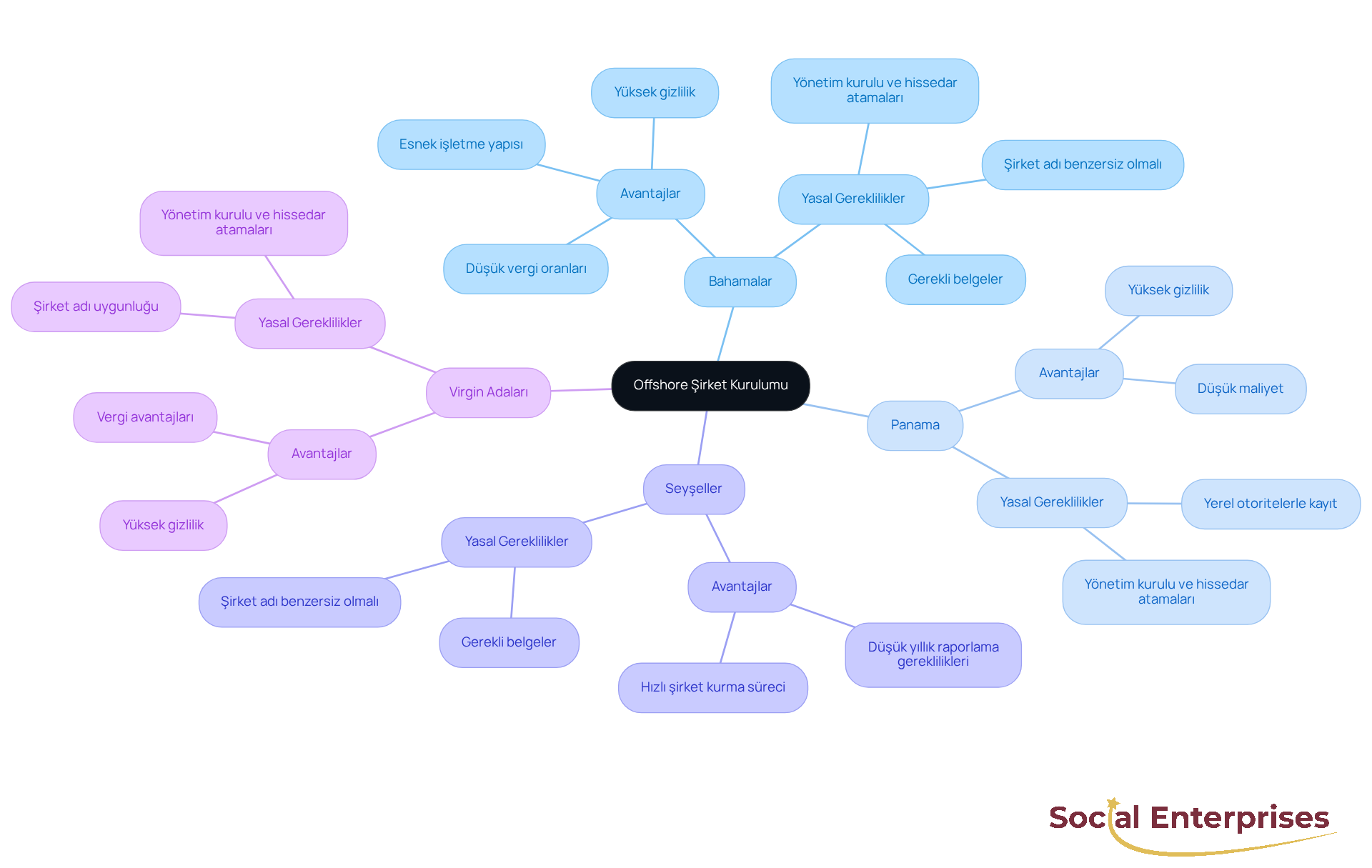 Merkezdeki başlıktan yola çıkarak, her ülkenin özelliklerine ulaşabilirsiniz. Farklı renkler, her bir ülkenin avantajlarını ve yasal gerekliliklerini temsil ediyor; daha fazla bilgi için dallara göz atabilirsiniz.