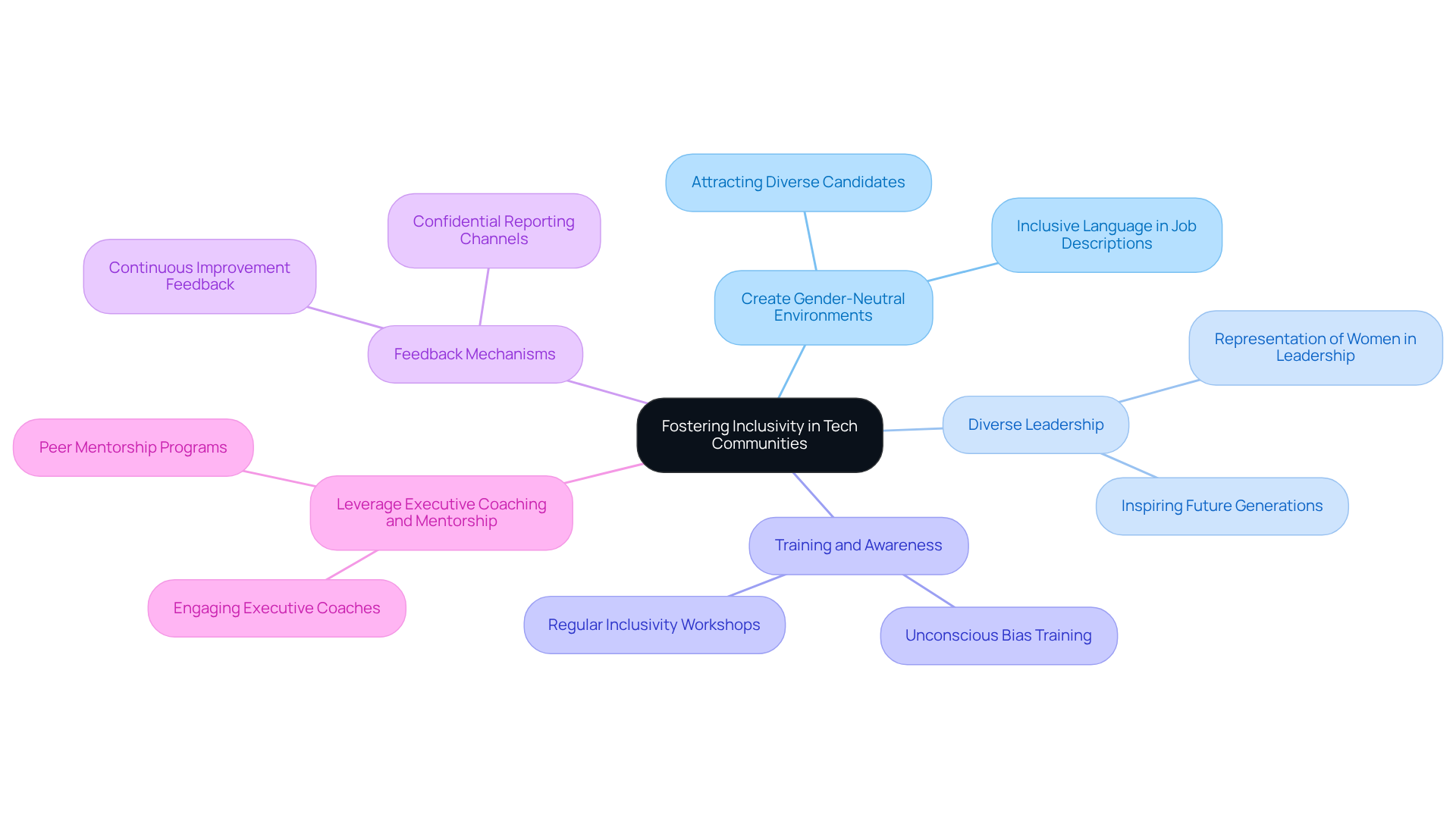The central node represents the main goal of fostering inclusivity, while each branch shows a specific strategy. Sub-branches provide further details, helping you understand how each strategy contributes to the overall aim.