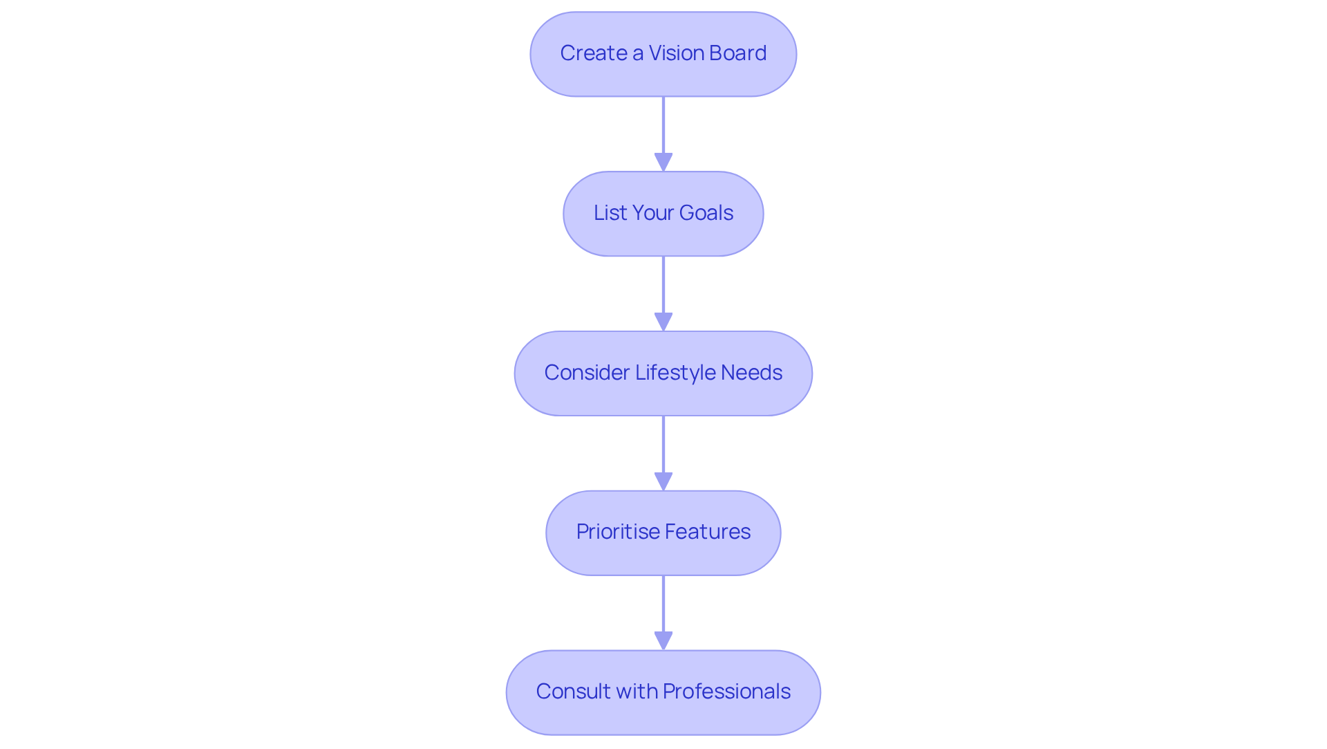 Each box represents a step in your renovation journey. Follow the arrows to see how each step leads to the next, helping you clarify your vision and goals for a successful renovation.