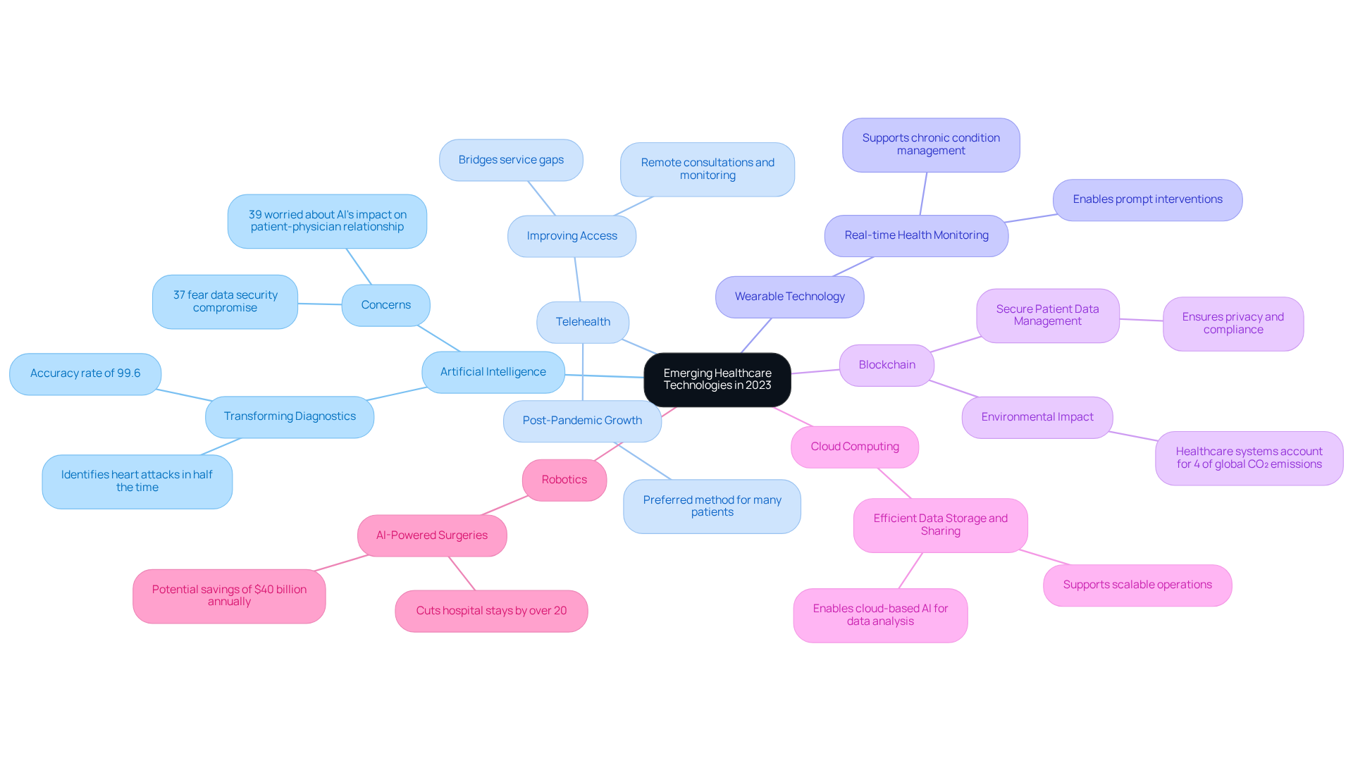 This mindmap starts with the main theme of emerging healthcare technologies and branches out into key trends. Each branch represents a different technology, and the sub-branches provide additional details about their significance and impact. Follow the branches to explore how each technology contributes to the transformation of healthcare.