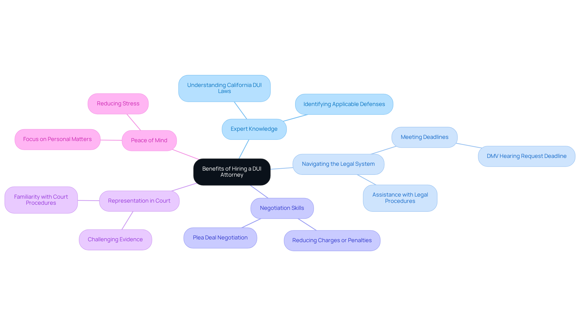 The central node represents the main topic, while each branch highlights a specific benefit of hiring a DUI attorney. The sub-points provide additional details about each benefit, helping you understand why legal representation is crucial.