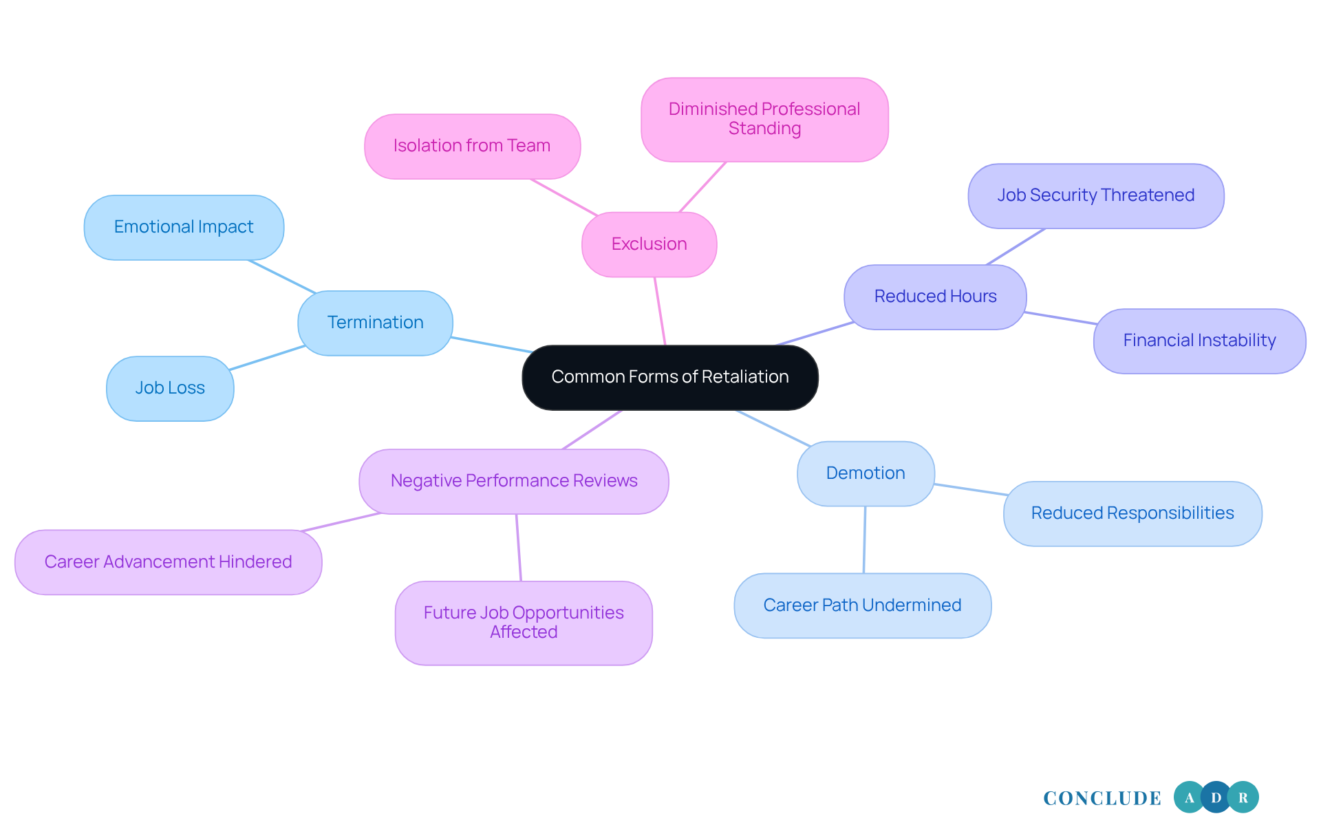 The central node represents the overall theme of retaliation, while each branch shows a specific type of retaliation. The sub-branches can include details or consequences related to each type, helping you understand the broader impact of these actions. The central node represents the overall theme of retaliation, while each branch shows a specific type of retaliation. The sub-branches can include details or consequences related to each type, helping you understand the broader impact of these actions.