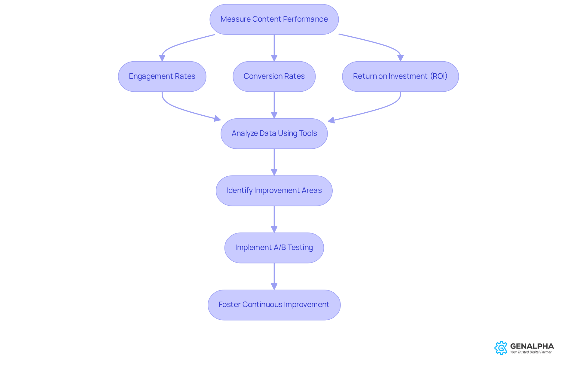 This flowchart shows the steps to measure and improve your content performance. Start with measuring key indicators, analyze the data, identify areas for improvement, test different strategies, and foster a culture of continuous improvement to enhance your promotional success.