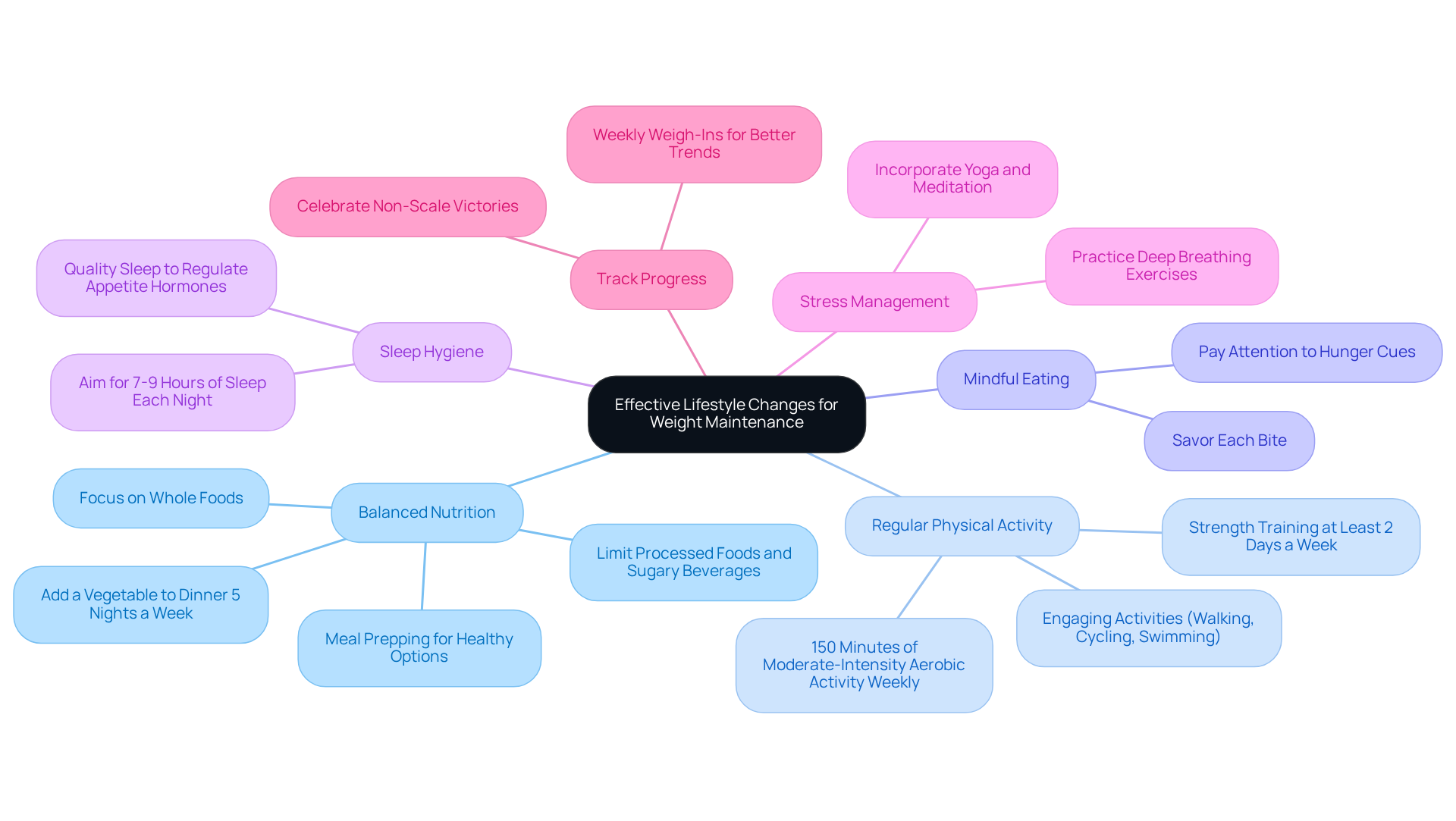 This mindmap shows various strategies to help maintain a healthy weight. Each branch represents a key area of focus, and the sub-branches provide actionable tips. Follow the branches to explore how each strategy contributes to your overall health journey.