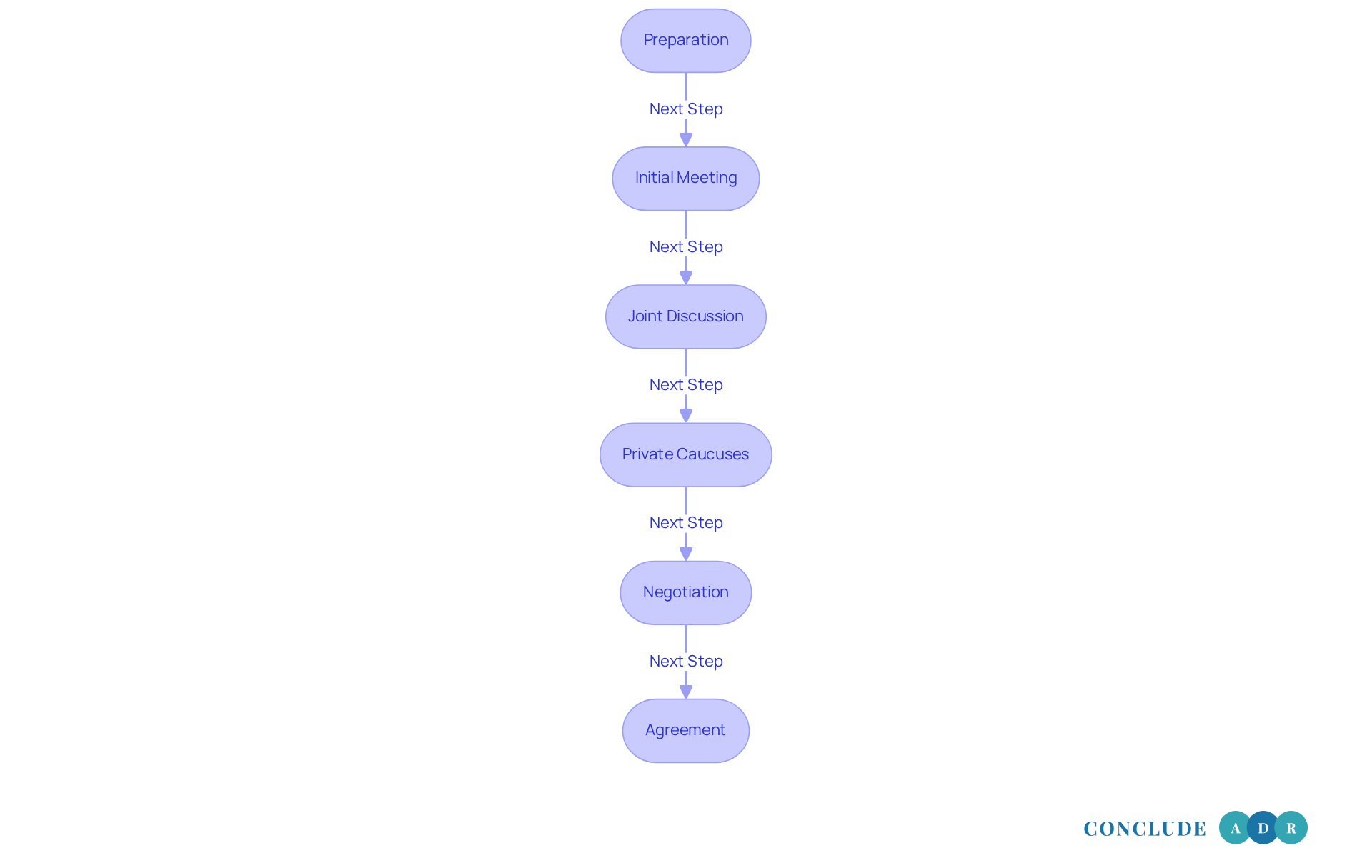 Each box represents a step in the mediation journey. Follow the arrows to see how the process unfolds from preparation to reaching an agreement.