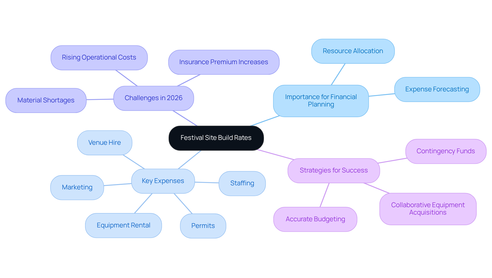 This mindmap starts with the main idea of festival site build rates at the center. From there, you can explore how these rates impact financial planning, the key expenses involved, the challenges organizers face, and strategies to ensure successful events. Each branch represents a different aspect of the topic, making it easy to see how everything connects.