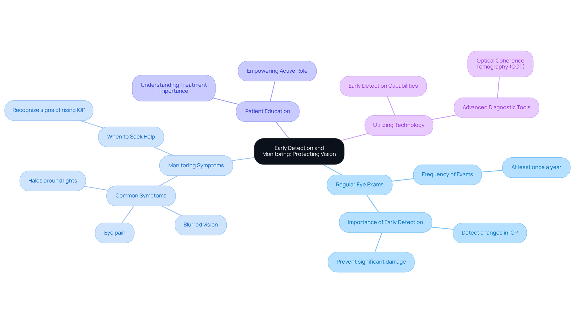 This mindmap shows how to protect your vision by focusing on early detection and monitoring. Each branch represents a key strategy, and the sub-points provide more details on how to implement these strategies effectively. This mindmap shows how to protect your vision by focusing on early detection and monitoring. Each branch represents a key strategy, and the sub-points provide more details on how to implement these strategies effectively.