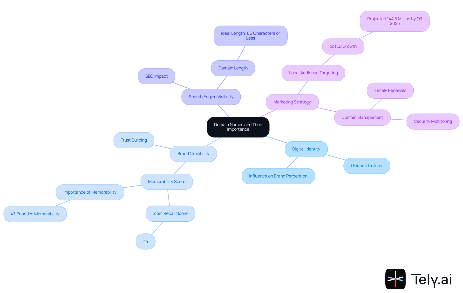 The central node represents the main topic of domain names. Each branch highlights a key aspect of their importance, with sub-branches providing supporting details and statistics. This layout helps you see how everything connects. The central node represents the main topic of domain names. Each branch highlights a key aspect of their importance, with sub-branches providing supporting details and statistics. This layout helps you see how everything connects.