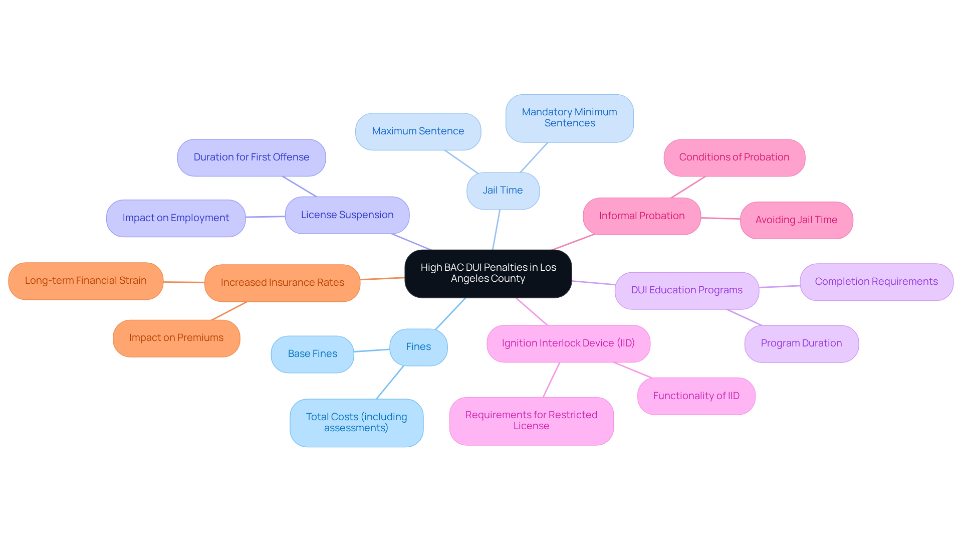 This mindmap shows the various penalties for high BAC DUI offenses. Start at the center with the main topic, then follow the branches to see each type of penalty and its details. Each color represents a different consequence, helping you understand how serious these offenses can be.