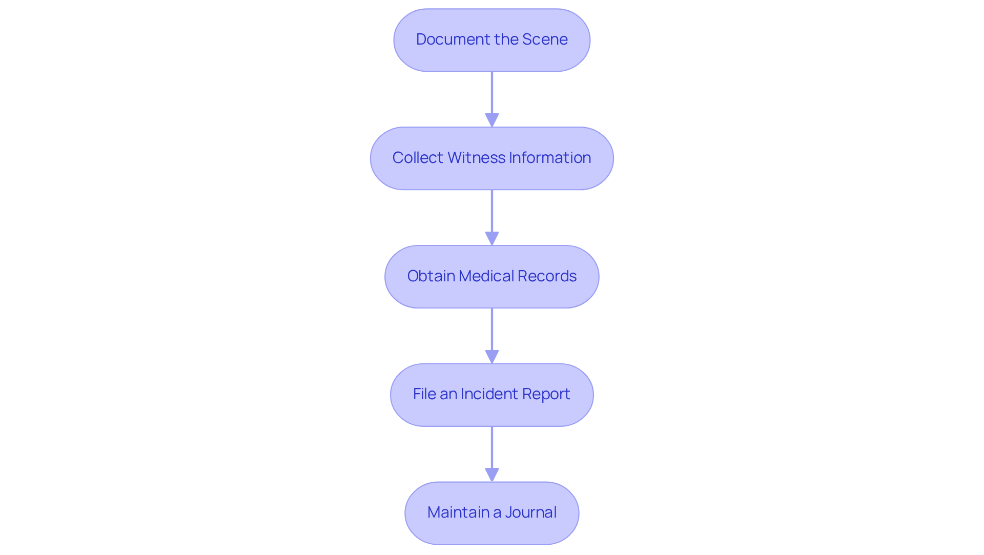 Each box represents a crucial step in building your case after a slip and trip incident. Follow the arrows to see the order in which you should take these actions to strengthen your claim. Each box represents a crucial step in building your case after a slip and trip incident. Follow the arrows to see the order in which you should take these actions to strengthen your claim.