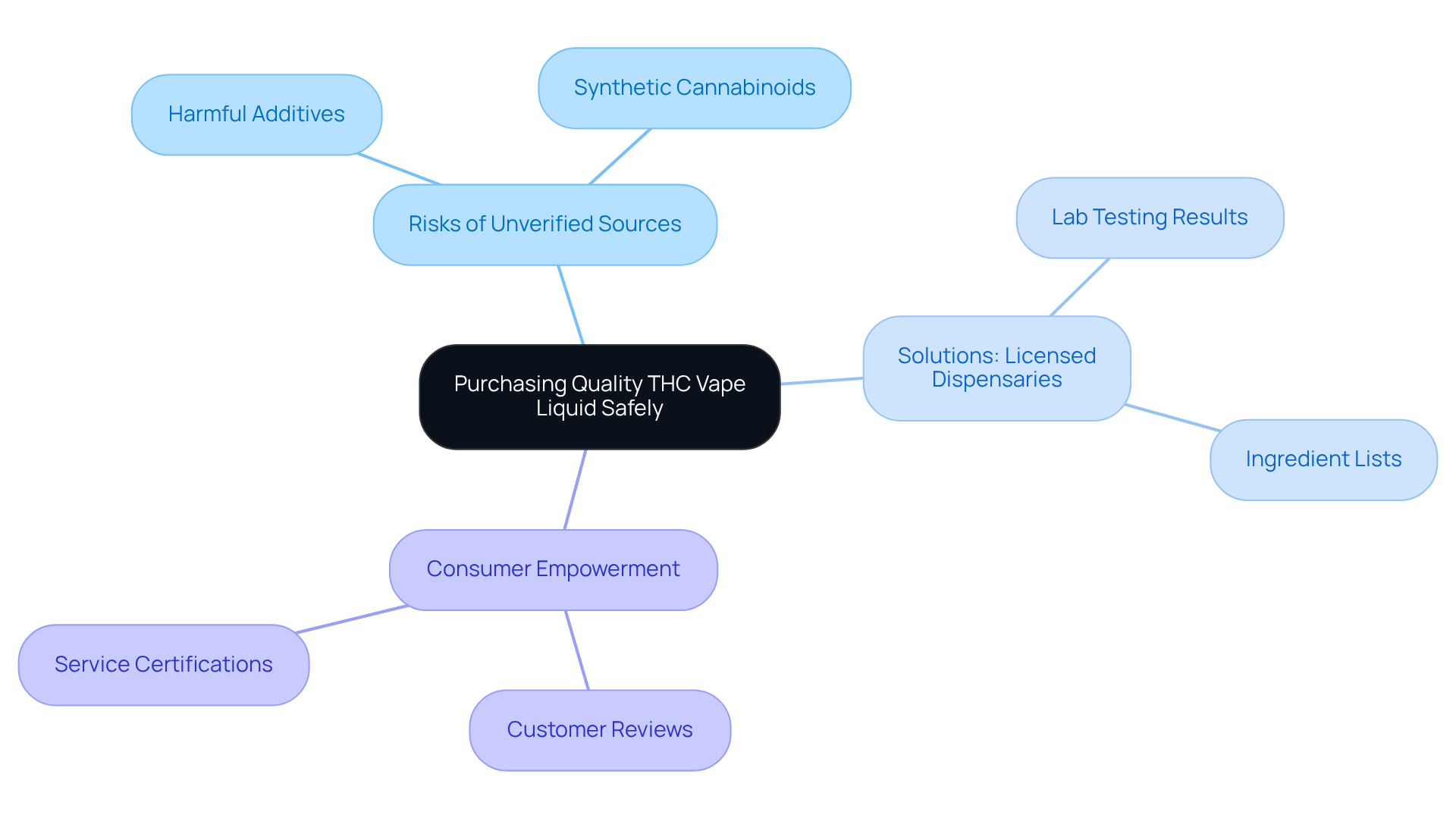 The central node represents the main topic, while the branches show the key points to consider when buying THC vape liquid. Each branch highlights important aspects to keep in mind for a safe and enjoyable experience. The central node represents the main topic, while the branches show the key points to consider when buying THC vape liquid. Each branch highlights important aspects to keep in mind for a safe and enjoyable experience.