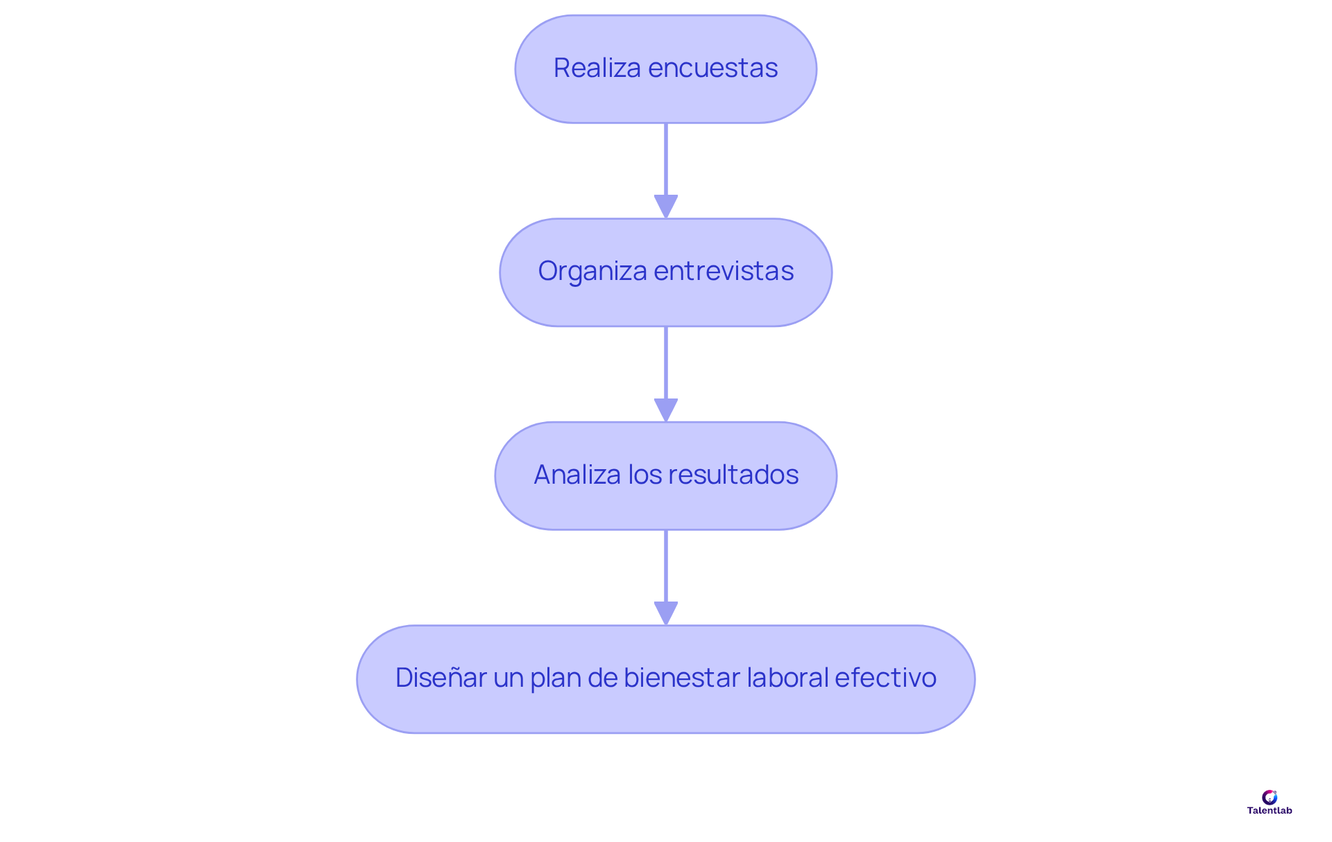 Cada caja representa un paso en el proceso de evaluación. Sigue las flechas para entender cómo cada etapa se conecta y contribuye a diseñar un plan de bienestar laboral efectivo.