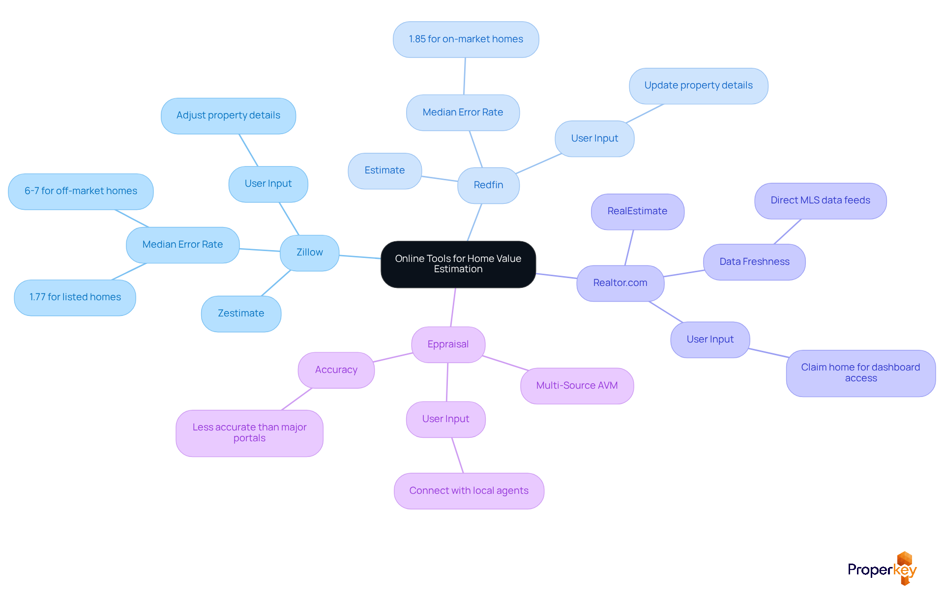 This mindmap shows various online platforms that help estimate home values. Each branch represents a different tool, and the sub-branches highlight their unique features and accuracy. Use this map to understand how these tools can work together to give you a better estimate of your home's value.