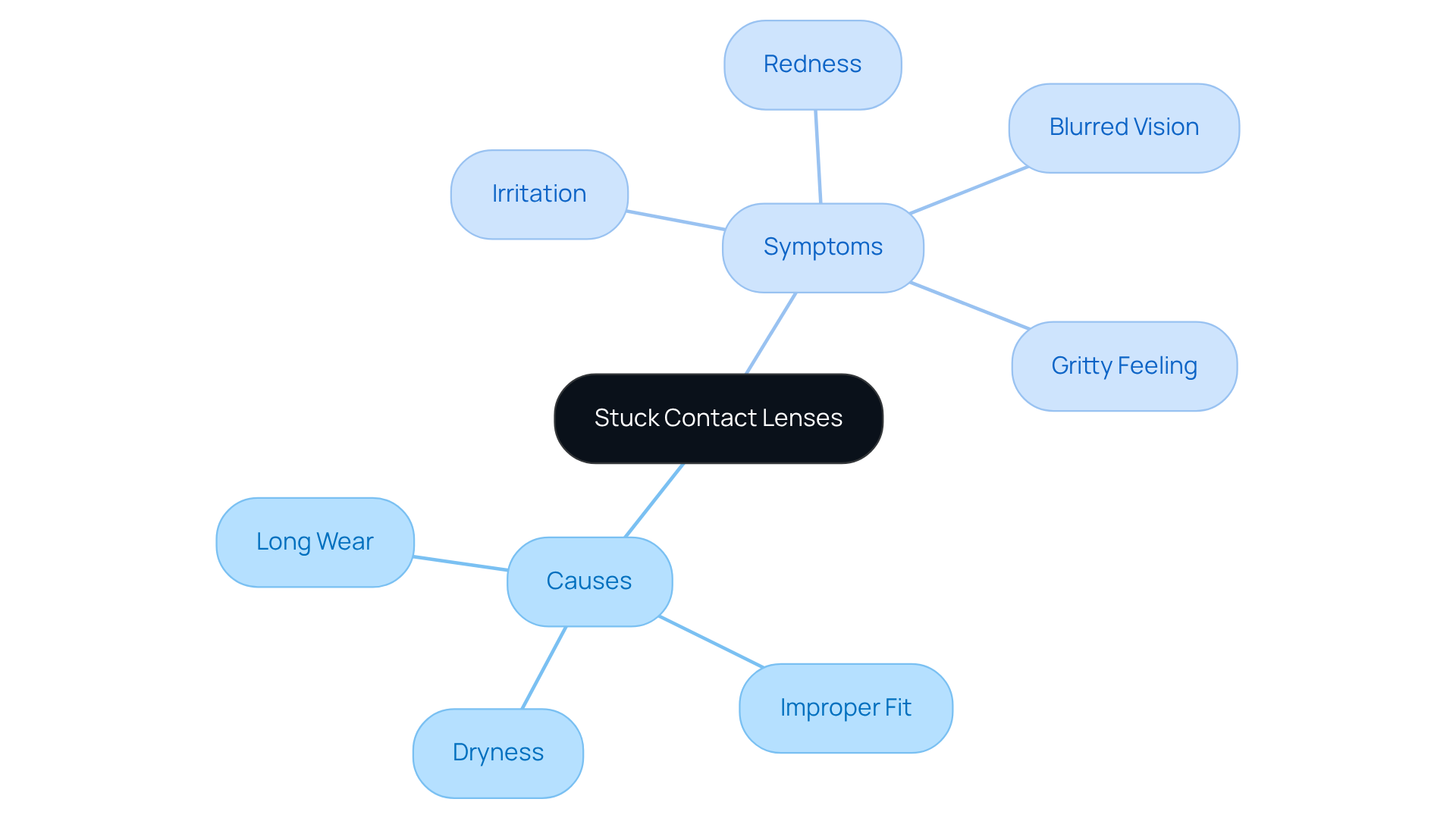 This mindmap starts with the main issue of stuck contact lenses at the center. From there, you can see the different causes that lead to this problem and the symptoms that arise from it. Each branch helps you understand how these factors are connected, making it easier to identify what might be causing discomfort.