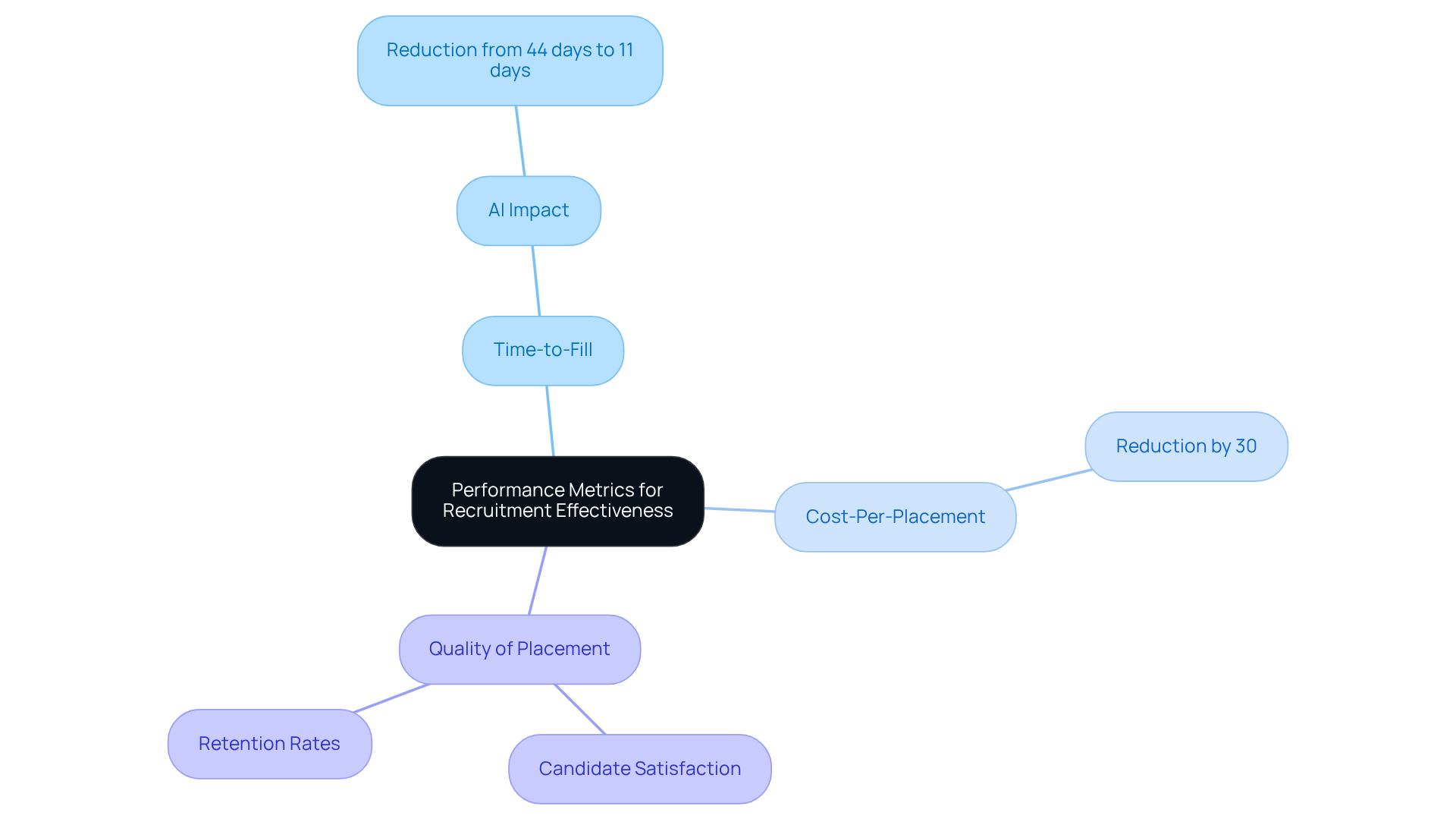 The central node shows the overall goal of assessing recruitment effectiveness, while the branches detail specific metrics and their implications, emphasizing the role of AI in improving these areas.
