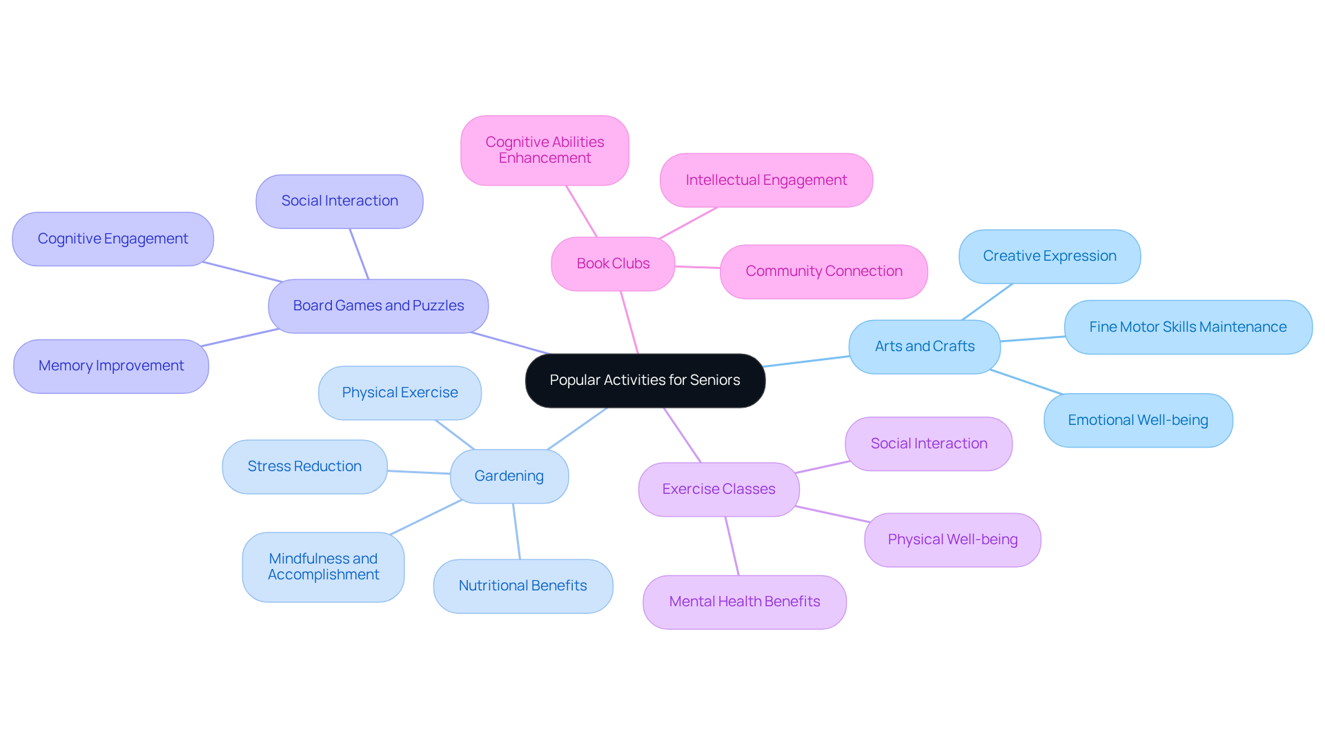 Each branch represents an activity that seniors can enjoy, with sub-branches detailing the benefits of each. Follow the branches to discover how these activities contribute to happiness and well-being.