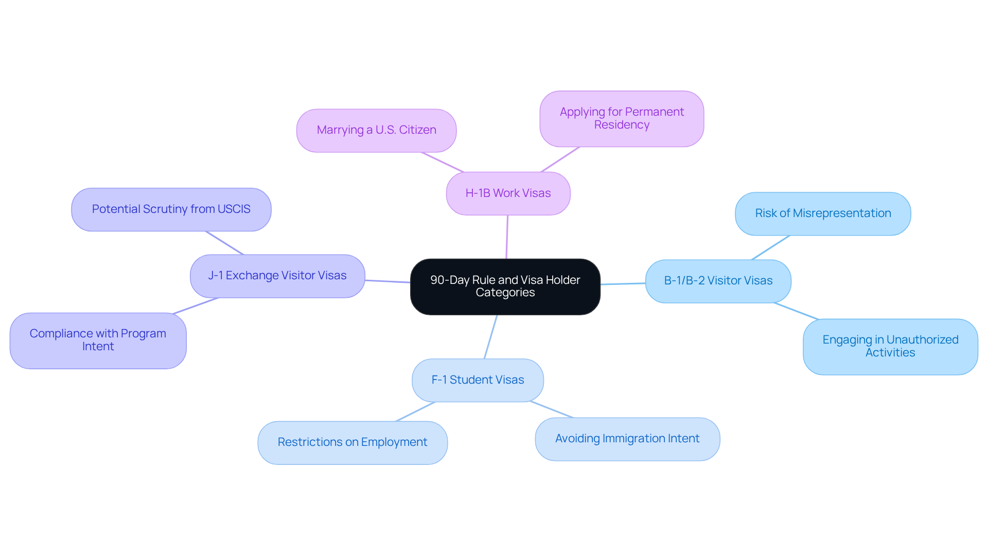 This mindmap shows how the 90-day rule affects different visa categories. Each branch represents a type of visa, and the sub-branches detail the specific risks or considerations for that visa type. Follow the branches to understand how the rule applies to you!