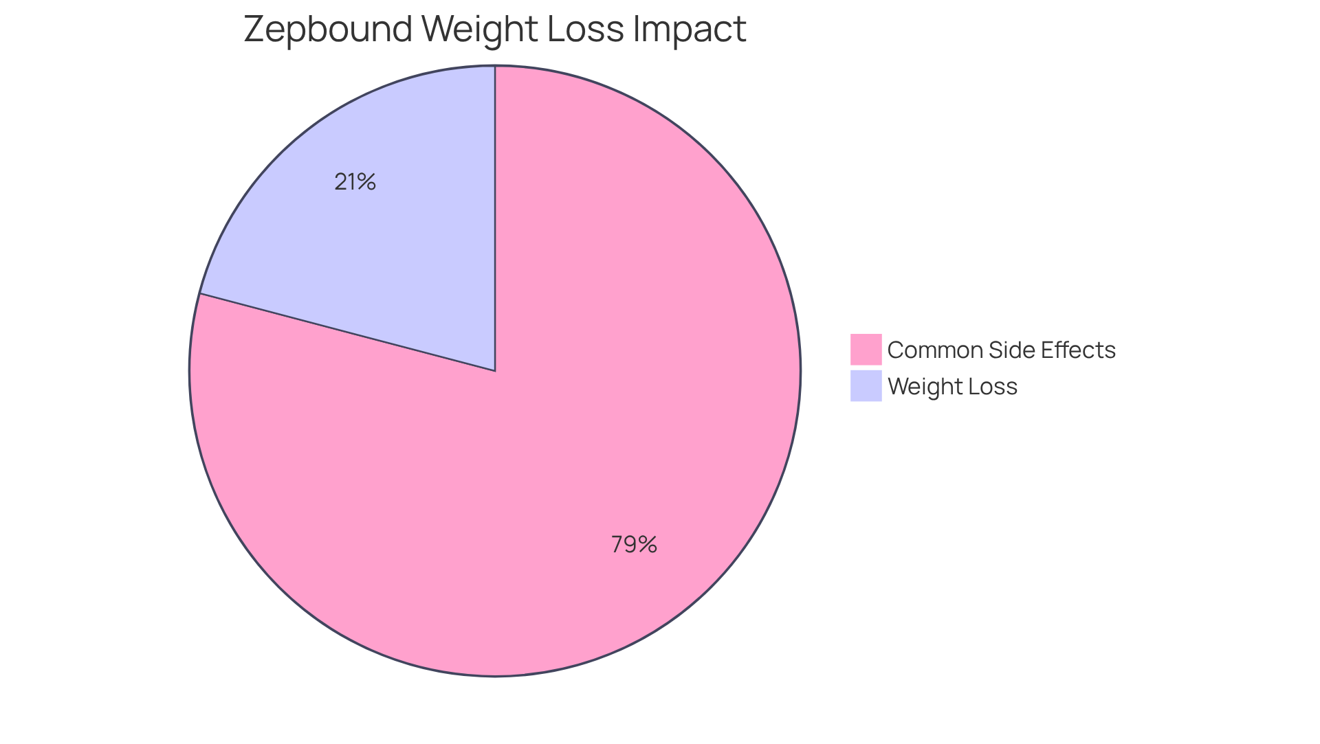 The green section shows the average percentage of weight loss participants experienced, while the orange section represents the common side effects. This helps you see how effective Zepbound can be compared to its potential challenges.