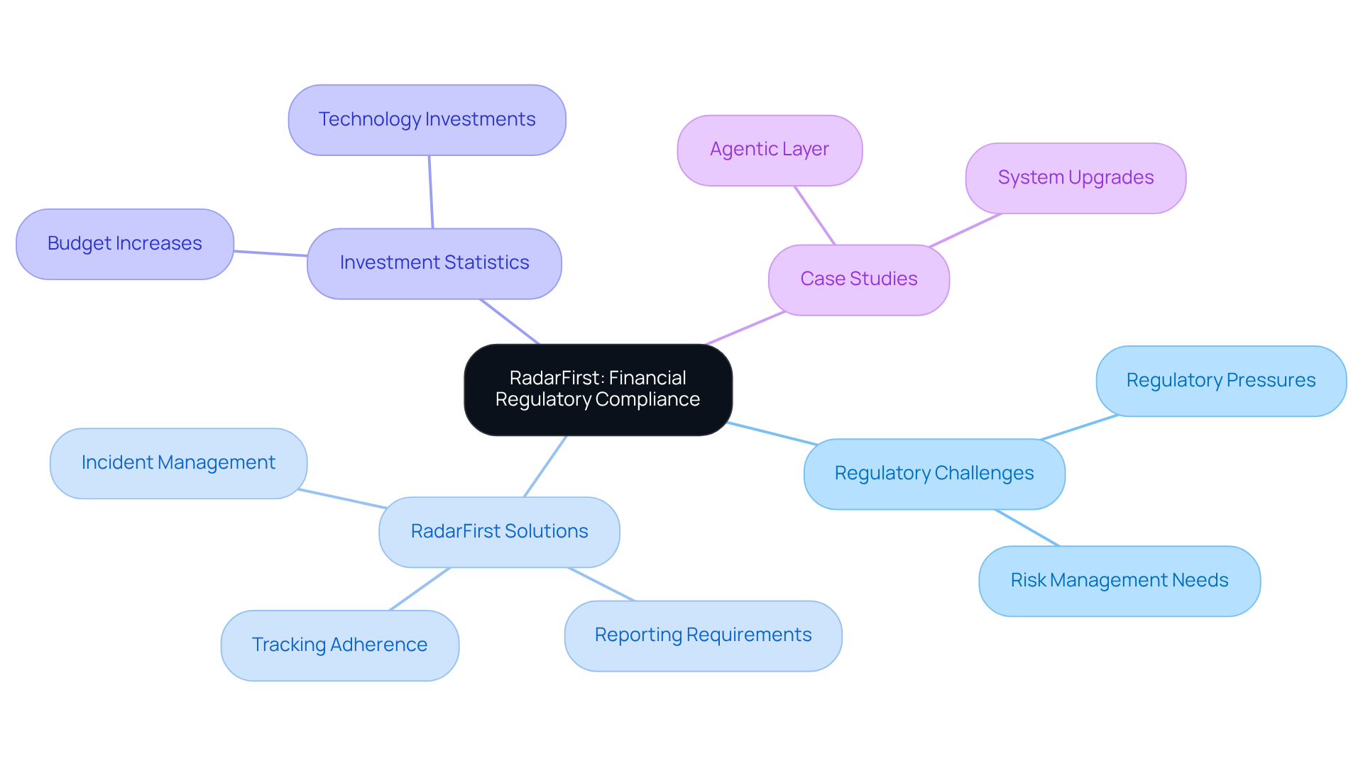 This mindmap illustrates the key themes related to RadarFirst's financial regulatory compliance solutions. Start at the center with the main topic, then explore each branch to see how different aspects like challenges, solutions, and statistics connect to the overall theme. This mindmap illustrates the key themes related to RadarFirst's financial regulatory compliance solutions. Start at the center with the main topic, then explore each branch to see how different aspects like challenges, solutions, and statistics connect to the overall theme.