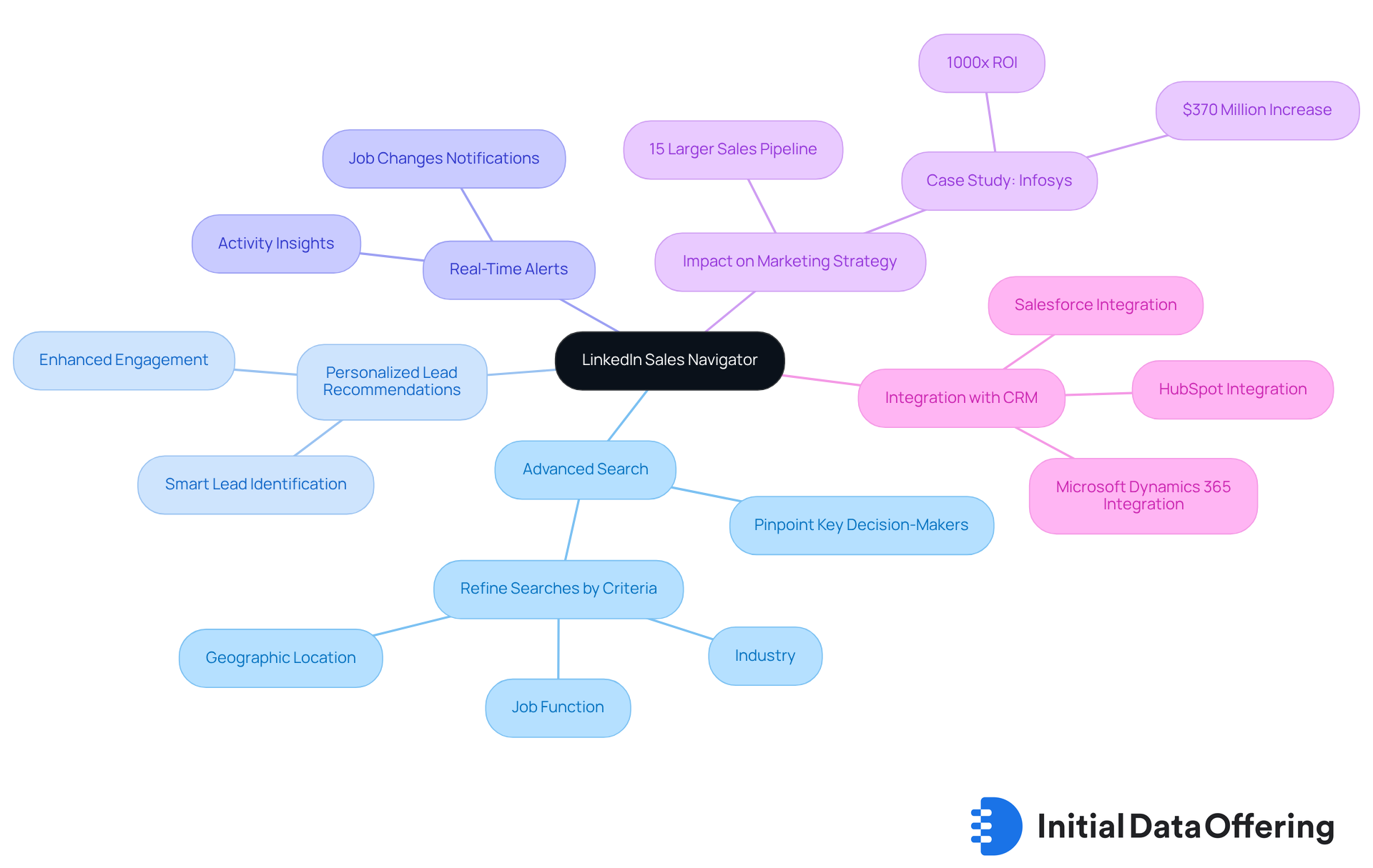 The central node represents LinkedIn Sales Navigator, with branches showing its features and how they contribute to effective marketing strategies. Each color-coded branch helps you see the connections between features and their benefits. The central node represents LinkedIn Sales Navigator, with branches showing its features and how they contribute to effective marketing strategies. Each color-coded branch helps you see the connections between features and their benefits.