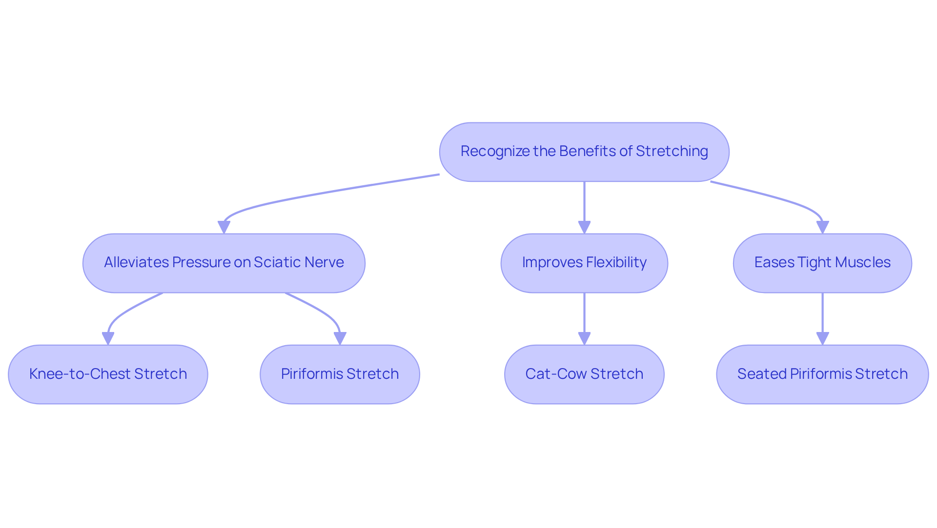 This flowchart guides you through the benefits of stretching for sciatica relief. Start at the top to see how stretching can help, then follow the arrows to learn about specific techniques you can try. Each box represents a step or benefit, making it easy to see how to incorporate stretching into your routine. This flowchart guides you through the benefits of stretching for sciatica relief. Start at the top to see how stretching can help, then follow the arrows to learn about specific techniques you can try. Each box represents a step or benefit, making it easy to see how to incorporate stretching into your routine.