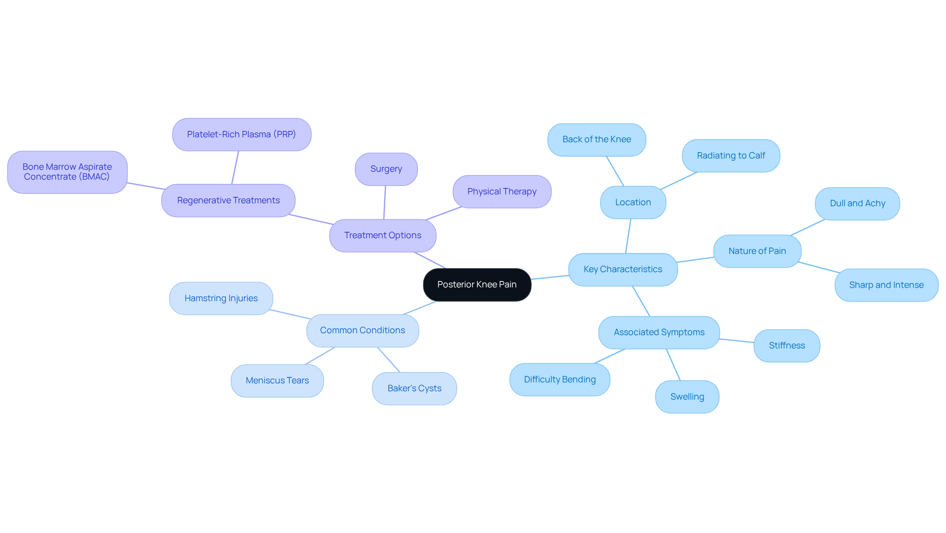 This mindmap helps you explore the different aspects of posterior knee pain. Start at the center with the main topic, then follow the branches to learn about where the pain is felt, what it feels like, and the common conditions associated with it. Each branch provides a deeper understanding of the topic.