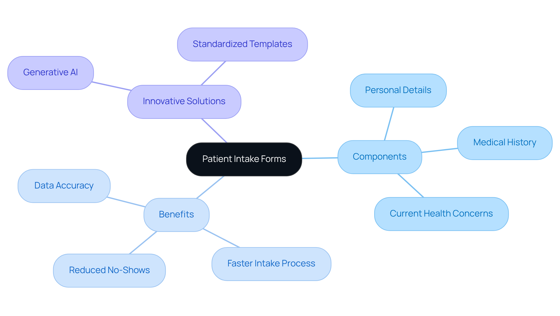 The center represents patient intake forms, while the branches illustrate the key components, benefits, and innovative solutions that enhance the healthcare experience. The center represents patient intake forms, while the branches illustrate the key components, benefits, and innovative solutions that enhance the healthcare experience.