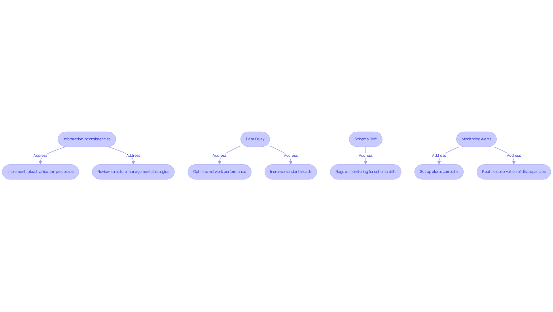 Each box represents a common challenge in data replication. Follow the arrows to see the recommended strategies for addressing each issue. The colors help differentiate between the challenges for easier navigation. Each box represents a common challenge in data replication. Follow the arrows to see the recommended strategies for addressing each issue. The colors help differentiate between the challenges for easier navigation.