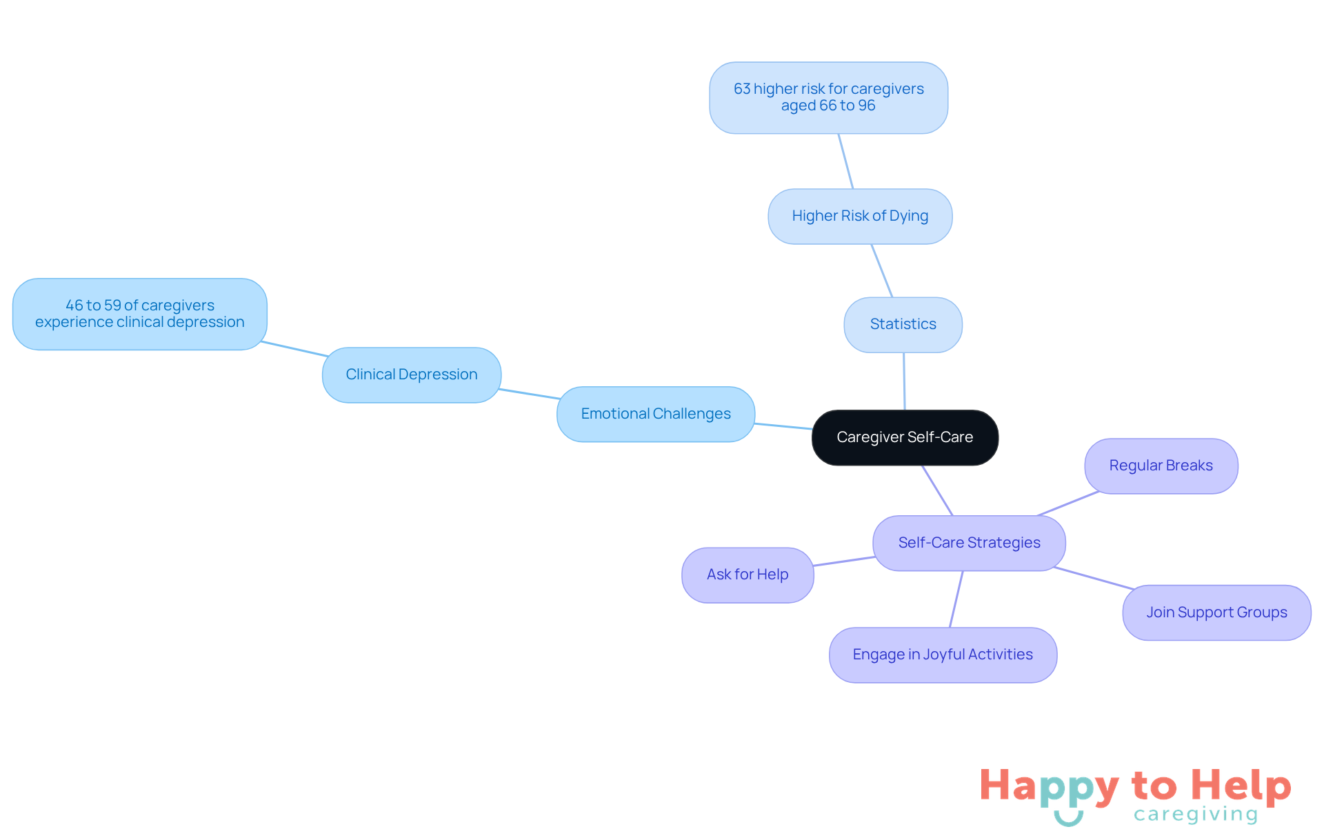The center represents the importance of self-care for caregivers. Each branch shows related statistics or strategies, helping you see how they connect and why self-care is essential.