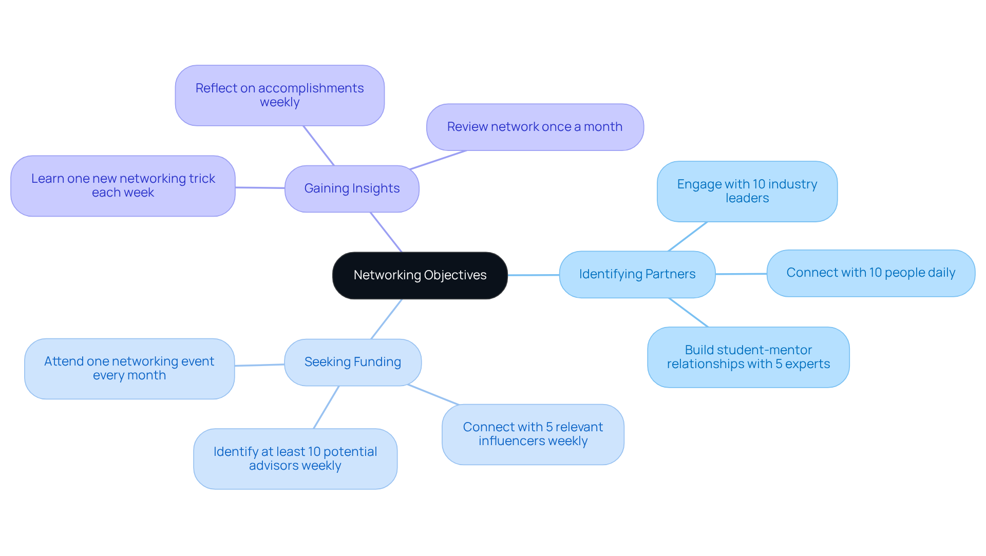 Start at the center with your main networking goals, then follow the branches to see specific actions and quantifiable targets that will help you achieve those goals.