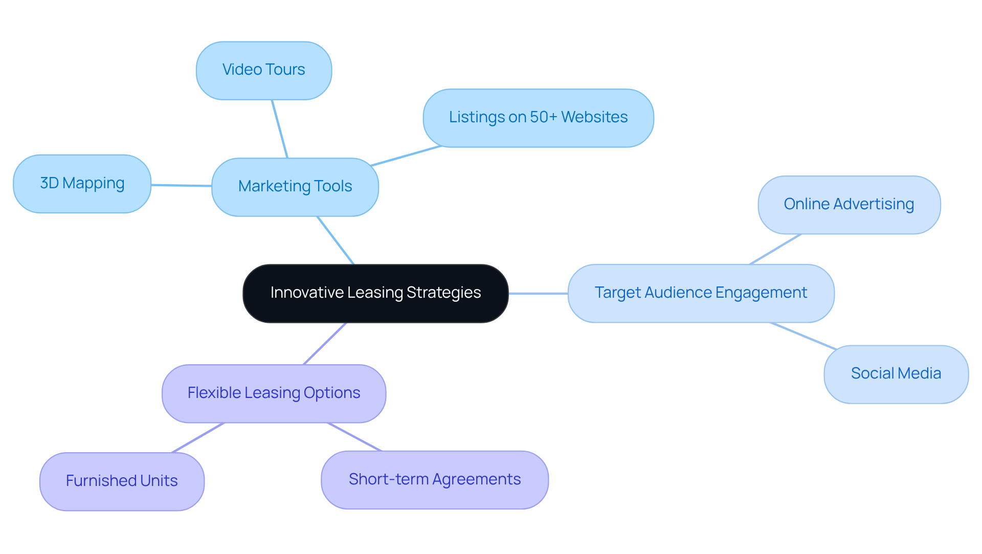 This mindmap starts with the main idea of innovative leasing strategies at the center. Each branch represents a different category of strategies, and the sub-branches detail specific tools or approaches. Follow the branches to see how each strategy connects to the overall goal of attracting renters quickly.
