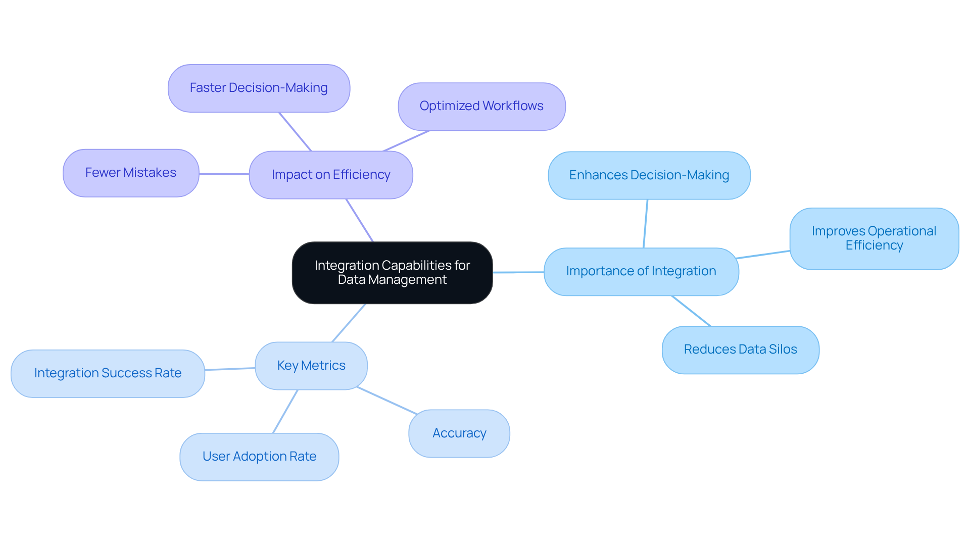 This mindmap starts with the central theme of integration capabilities, branching out to show why integration is important, the key metrics to consider, and how these metrics impact operational efficiency. Each branch represents a different aspect of the topic, helping you see how everything connects.
