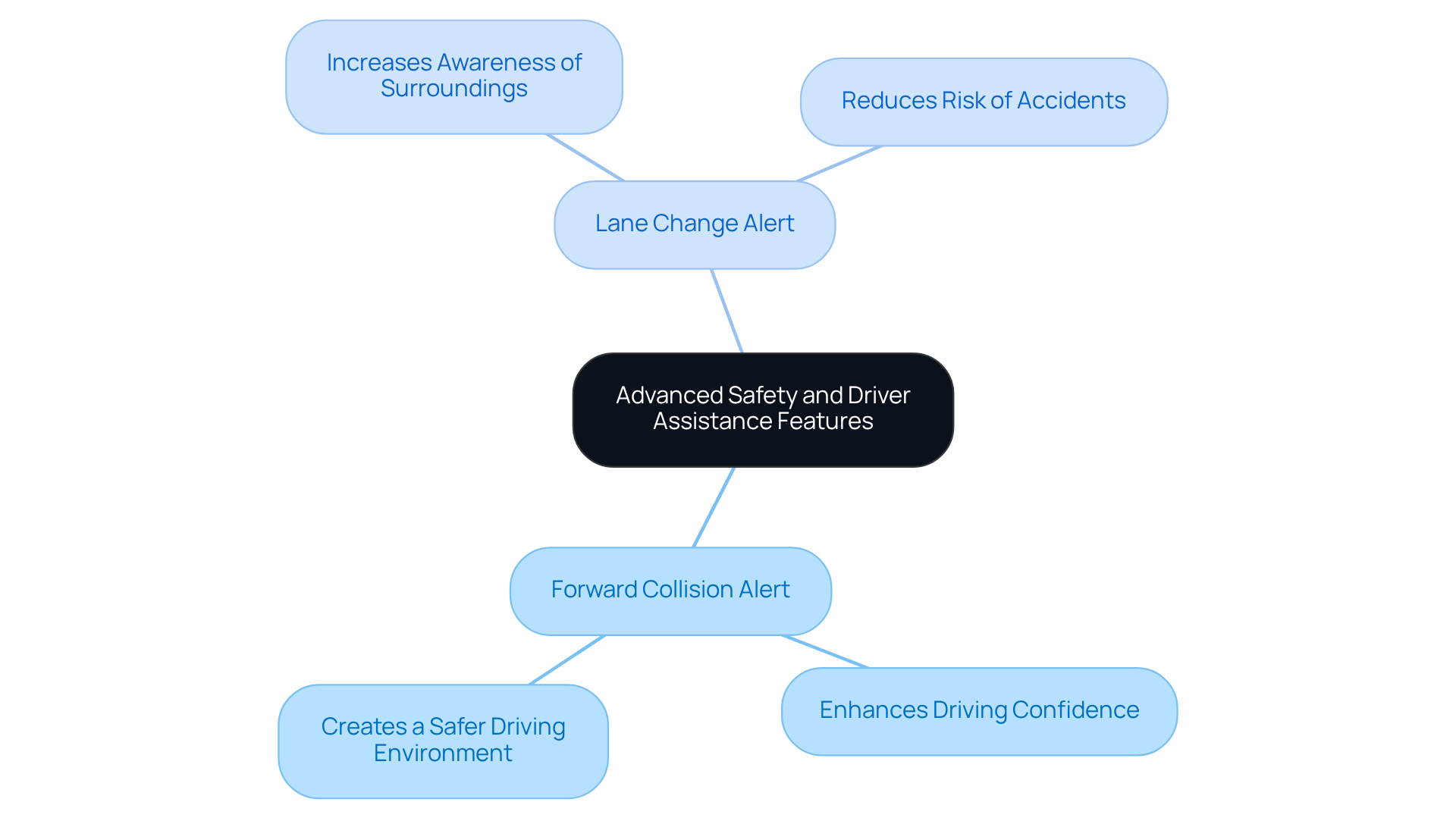 This mindmap starts with the main topic of safety features at the center. Each branch represents a specific feature, and the sub-branches explain how these features contribute to safety and comfort for families. Follow the branches to see how each feature connects to the overall theme of safety. This mindmap starts with the main topic of safety features at the center. Each branch represents a specific feature, and the sub-branches explain how these features contribute to safety and comfort for families. Follow the branches to see how each feature connects to the overall theme of safety.