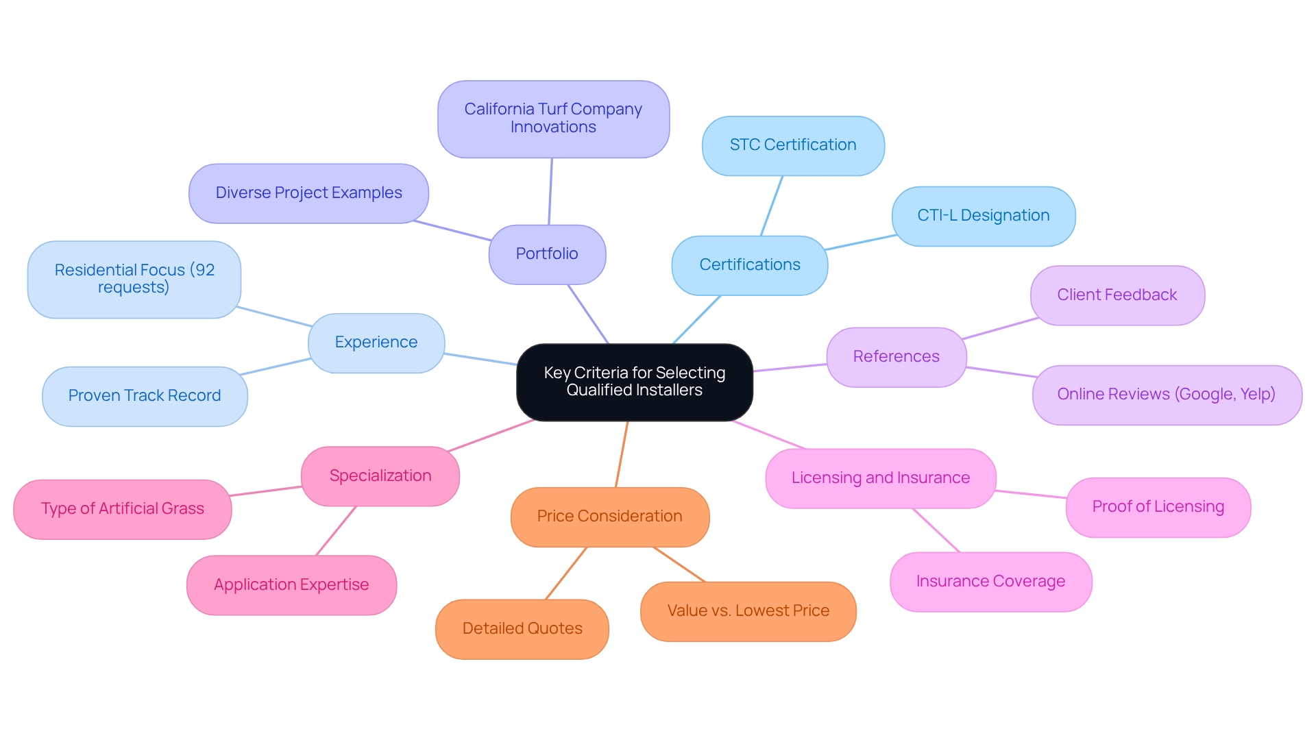 The center represents the main goal of finding qualified installers. Each branch shows a key criterion to consider, with further details available as you explore each branch. This layout helps you see all the important factors at a glance.