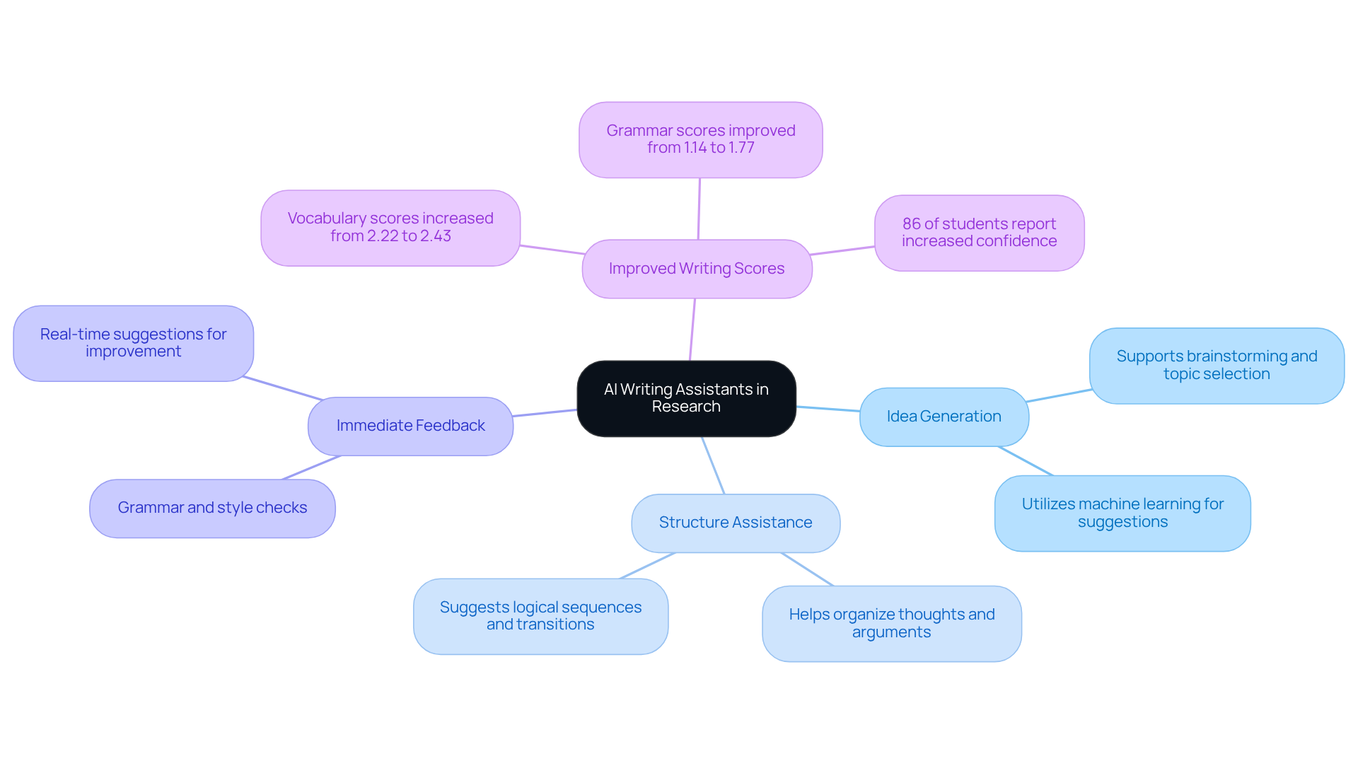The central node represents the main topic, while the branches show different benefits of AI writing assistants. Each sub-branch provides specific details or statistics, helping you understand how these tools support students in their writing journey.