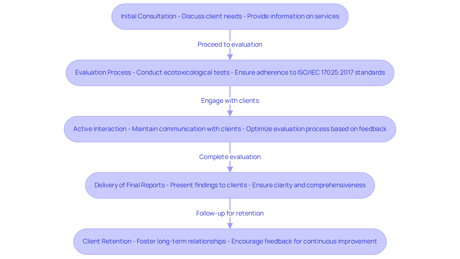Each box represents a step in the customer service process - follow the arrows to see how we support clients from start to finish, ensuring satisfaction and successful outcomes.