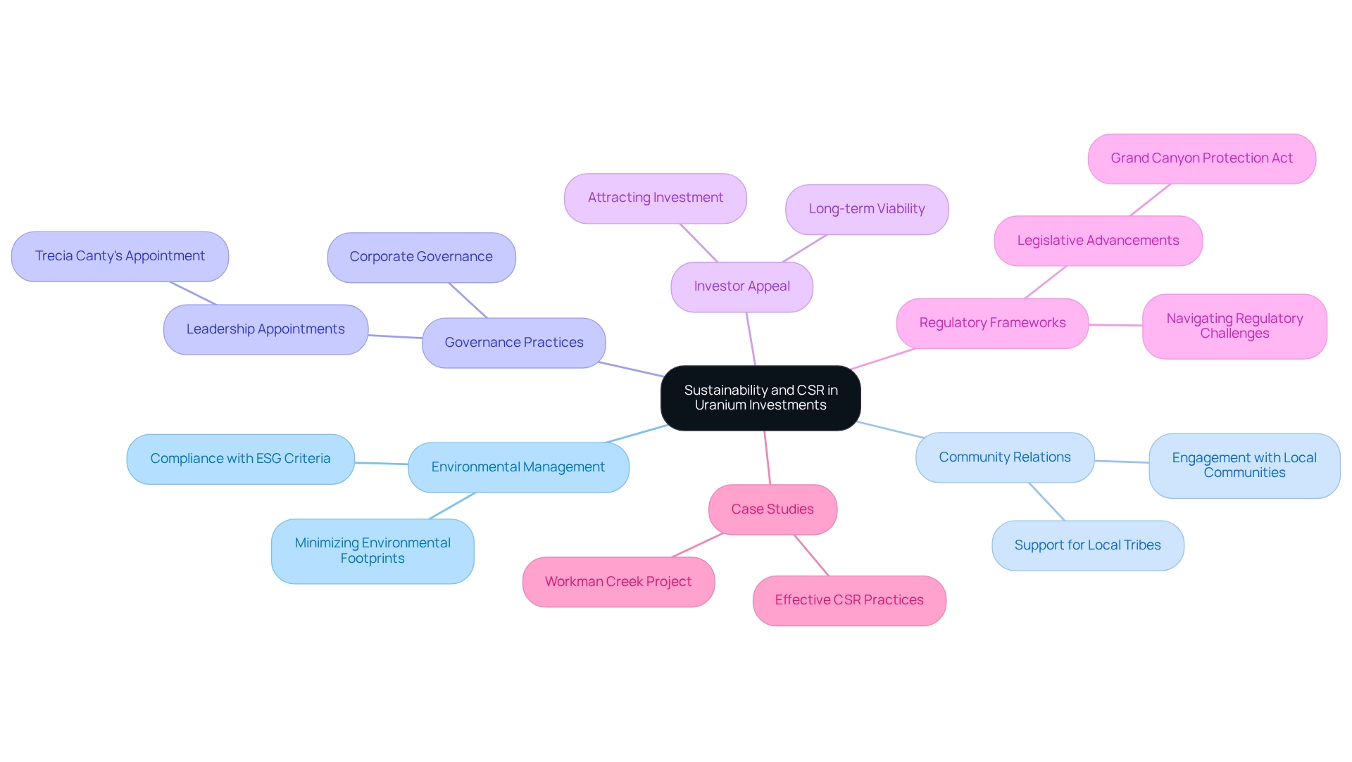 Each main branch represents a key area of focus, with sub-branches detailing specific practices and principles related to sustainability and CSR.