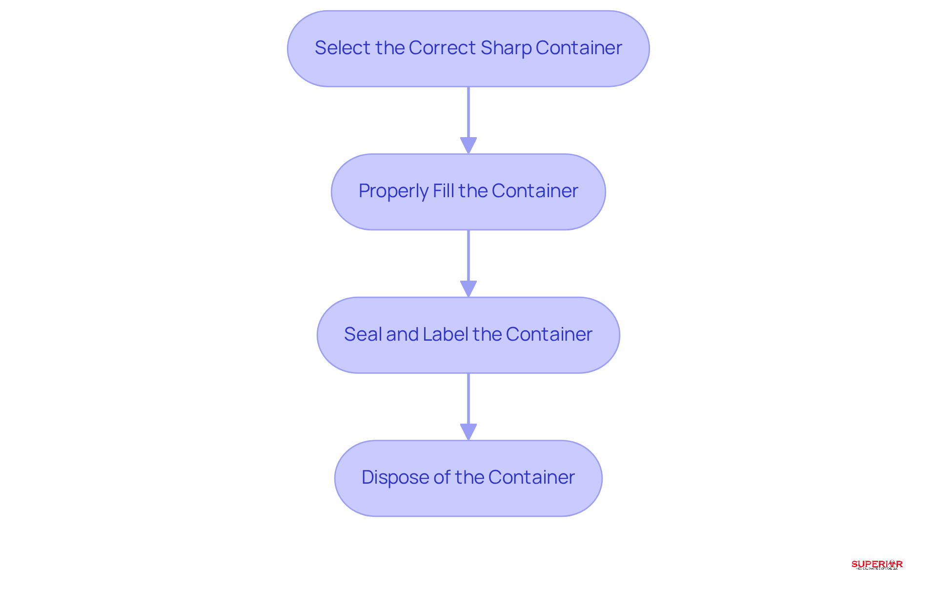 Each box represents a step in the disposal process. Follow the arrows to see how to safely dispose of sharps containers, ensuring safety and compliance with regulations.