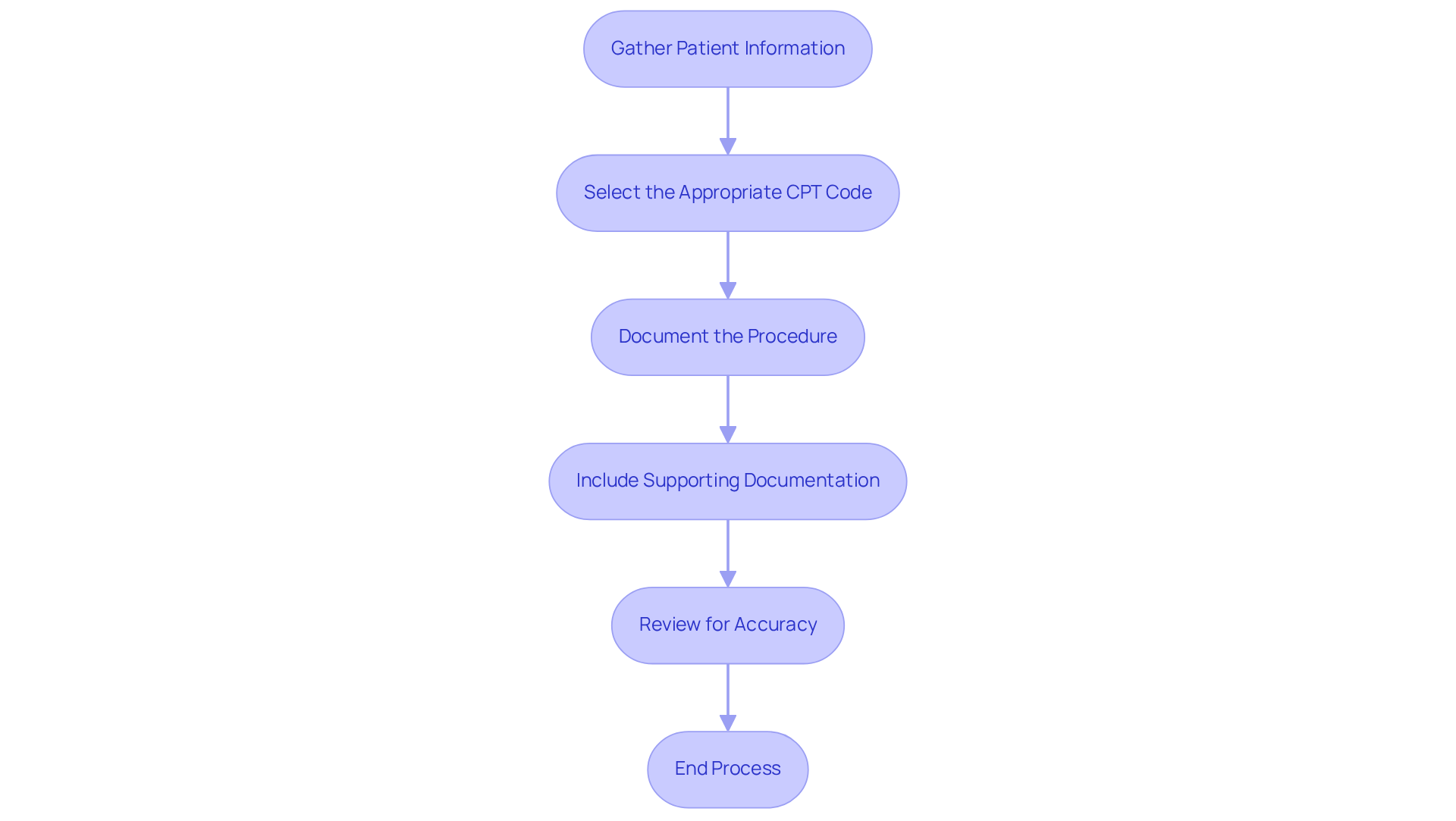 Each box represents a step in the process of documenting and coding MRI procedures. Follow the arrows to see how each step leads to the next, ensuring a thorough and accurate approach.