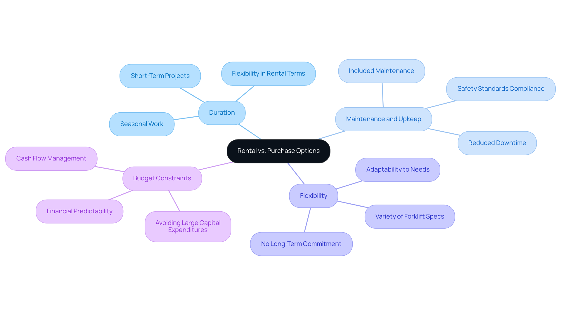 The central node represents the main decision point, while the branches show the important factors to consider. Each color-coded branch highlights a different aspect of the decision-making process, helping you understand the pros and cons of renting versus buying. The central node represents the main decision point, while the branches show the important factors to consider. Each color-coded branch highlights a different aspect of the decision-making process, helping you understand the pros and cons of renting versus buying.