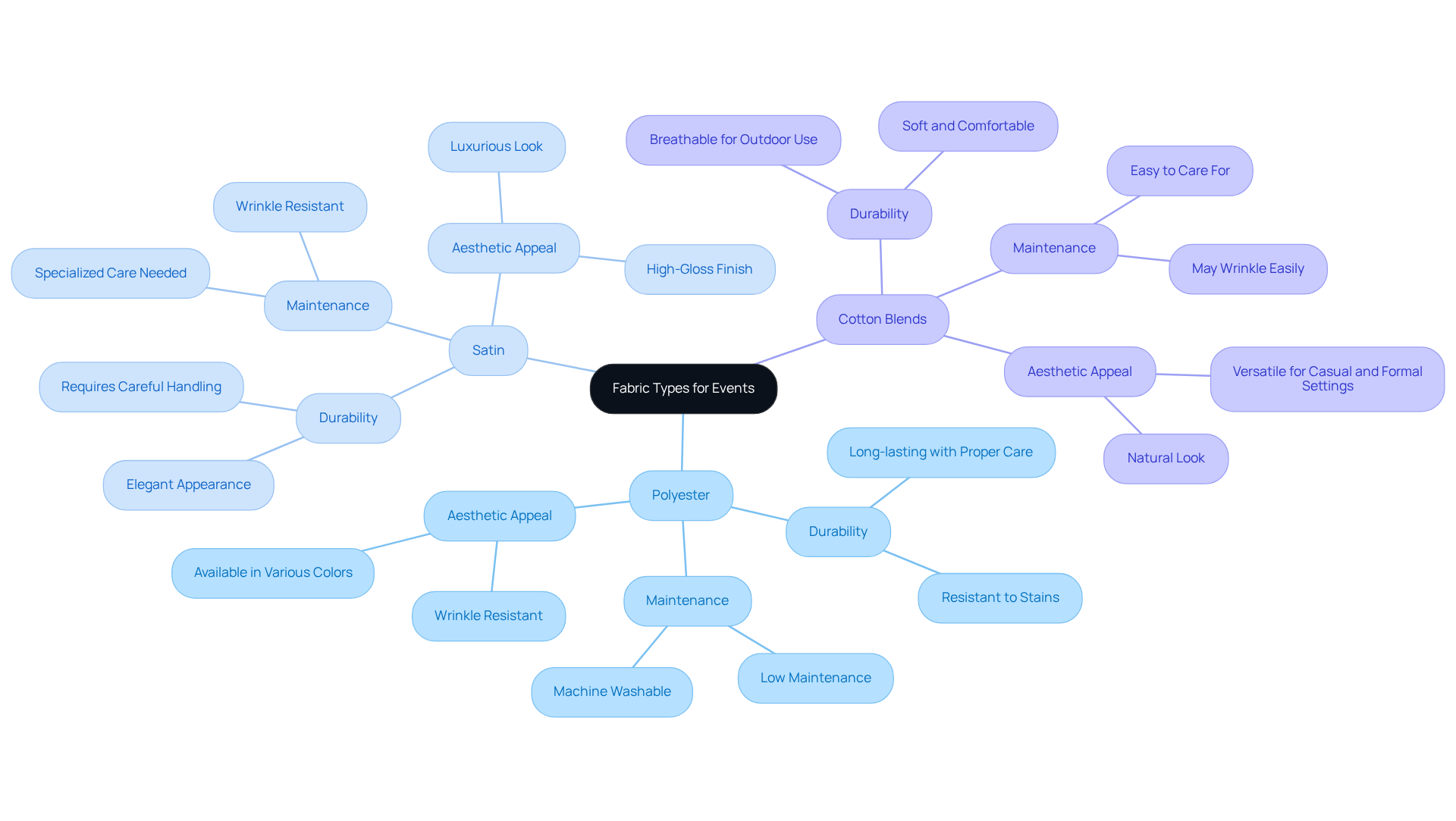 The central node represents the overall topic of fabric types for events. Each branch shows a different fabric type, with sub-branches explaining their unique qualities and considerations. This helps you understand which fabric might be best for your specific event needs.