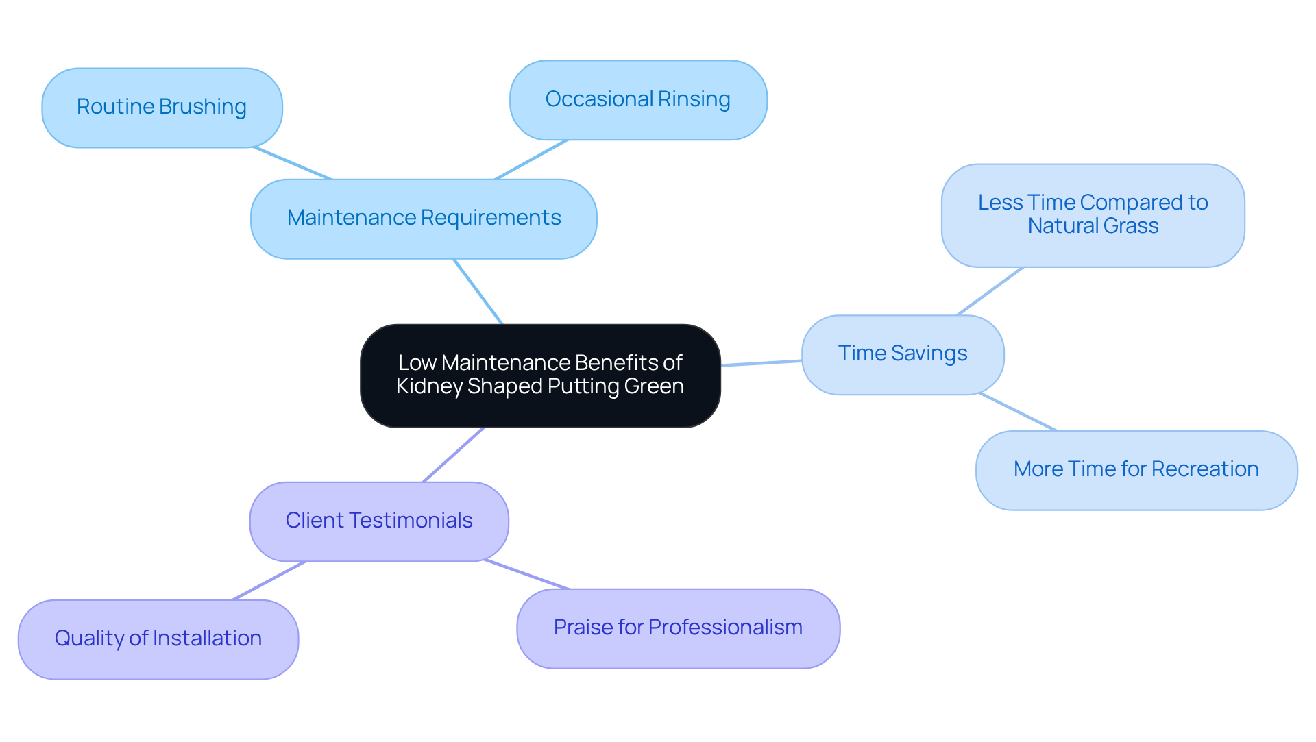 The central node represents the main benefit, while the branches show related aspects. Each color-coded branch helps you see how low maintenance connects to easier care, time savings, and positive client feedback.