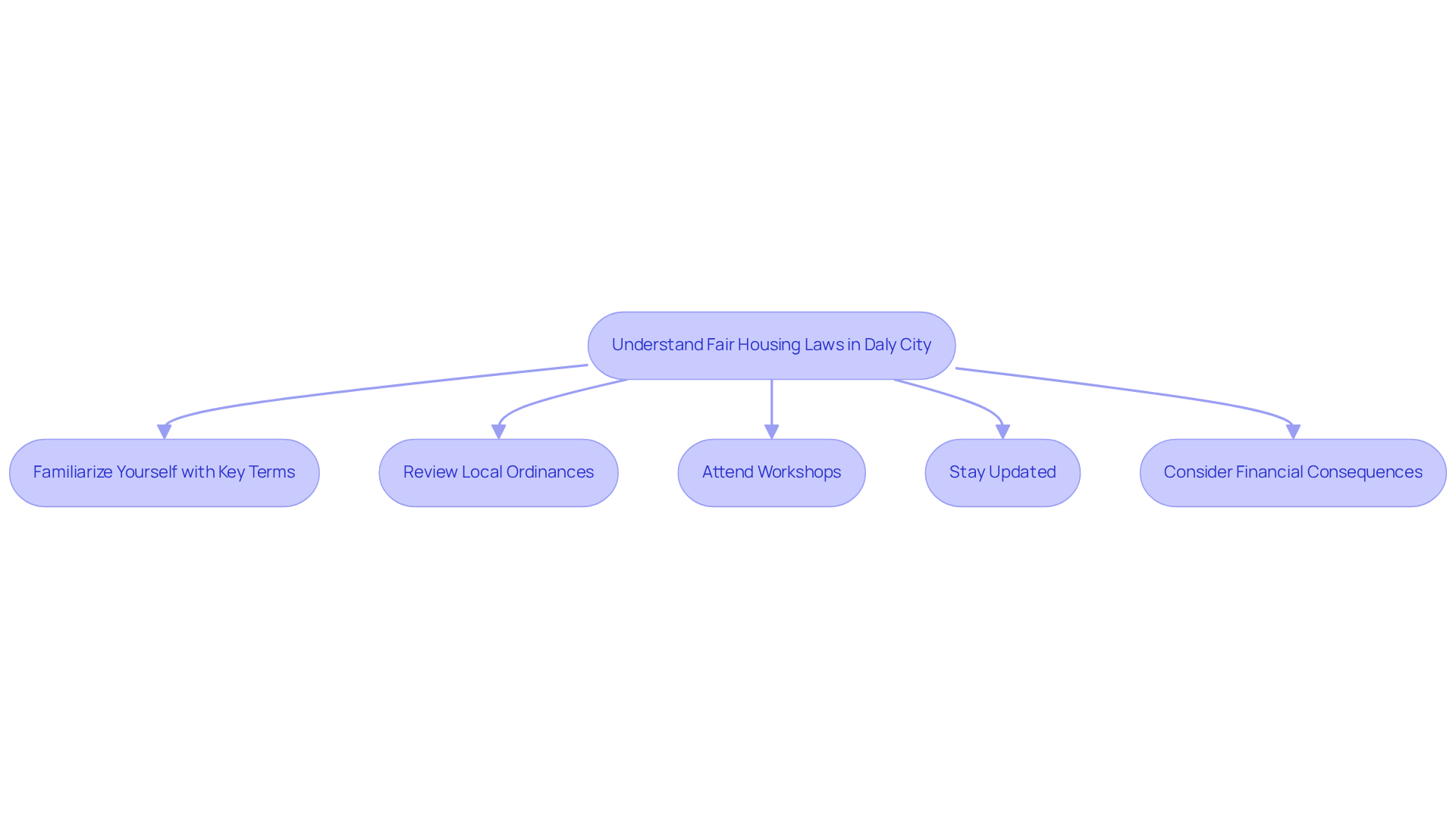 This flowchart outlines the essential steps landlords should take to ensure compliance with fair housing laws. Each box represents a key action, and the arrows show the order in which these actions should be taken. Following this guide can help landlords avoid penalties and stay informed about their responsibilities.