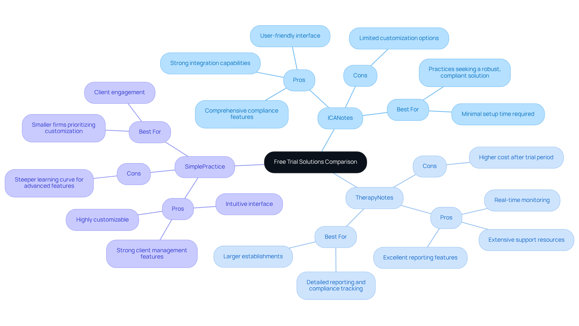 The central node represents the overall topic, while each branch shows a different solution. Pros and cons are listed under each solution, helping you see at a glance which option might be best for your needs.
