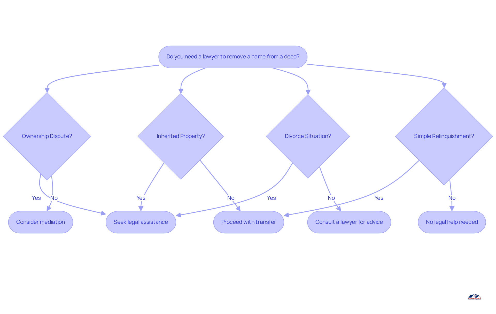 Follow the arrows to see if legal help is needed based on your situation. Each box represents a question or scenario — answer them to guide yourself through the process of deciding whether to seek legal assistance. Follow the arrows to see if legal help is needed based on your situation. Each box represents a question or scenario — answer them to guide yourself through the process of deciding whether to seek legal assistance.